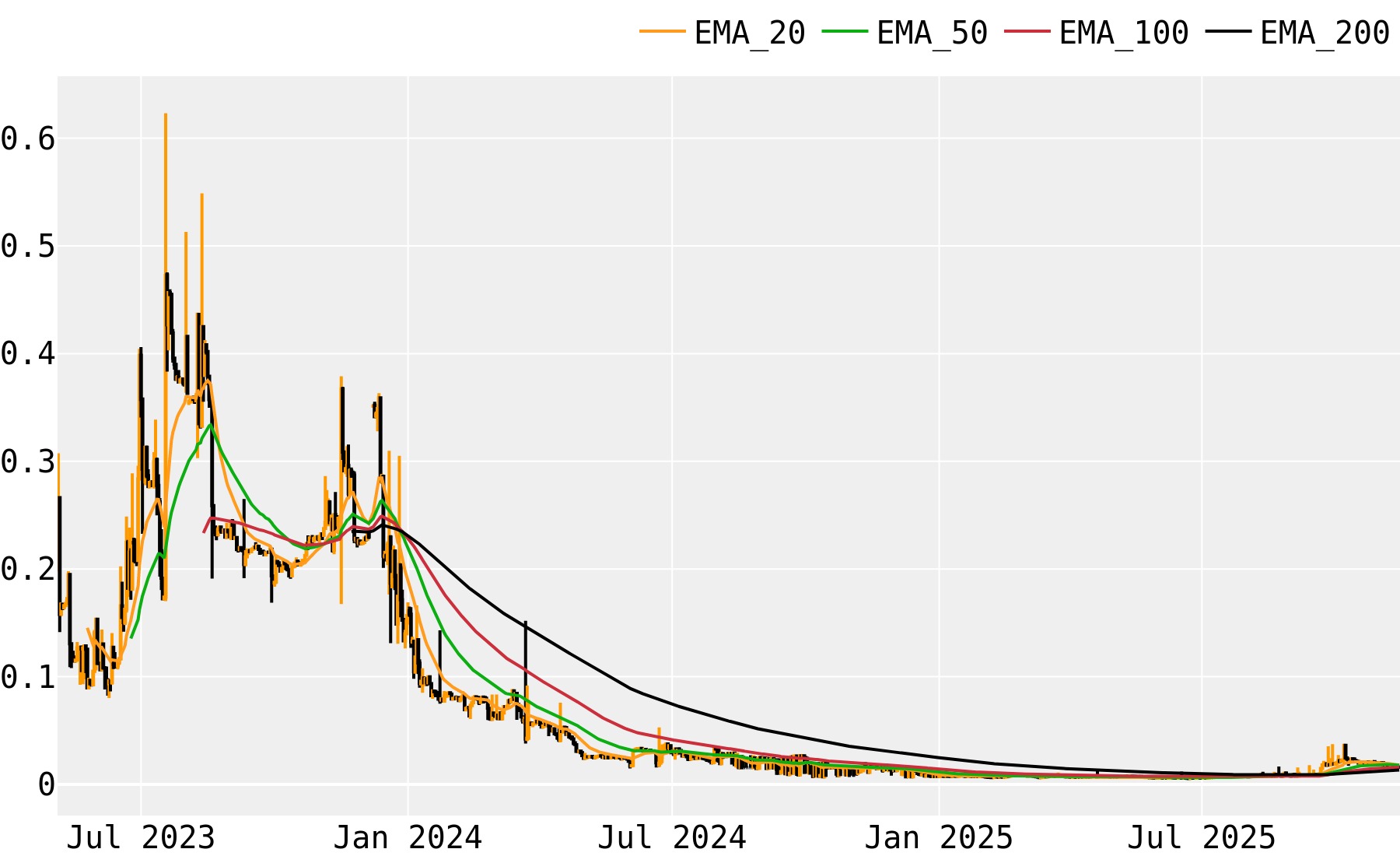 Jax.Network WJXN Exponential moving averages