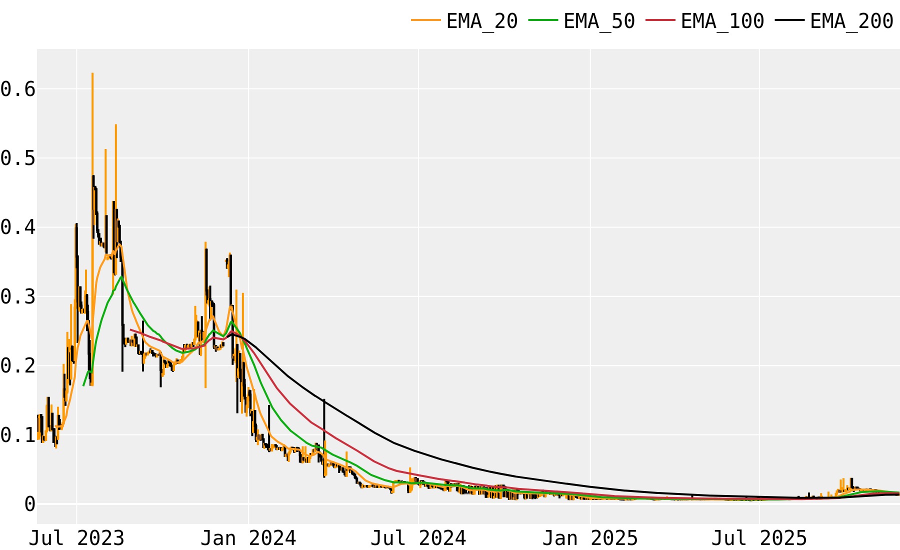 Jax.Network WJXN Exponential moving averages