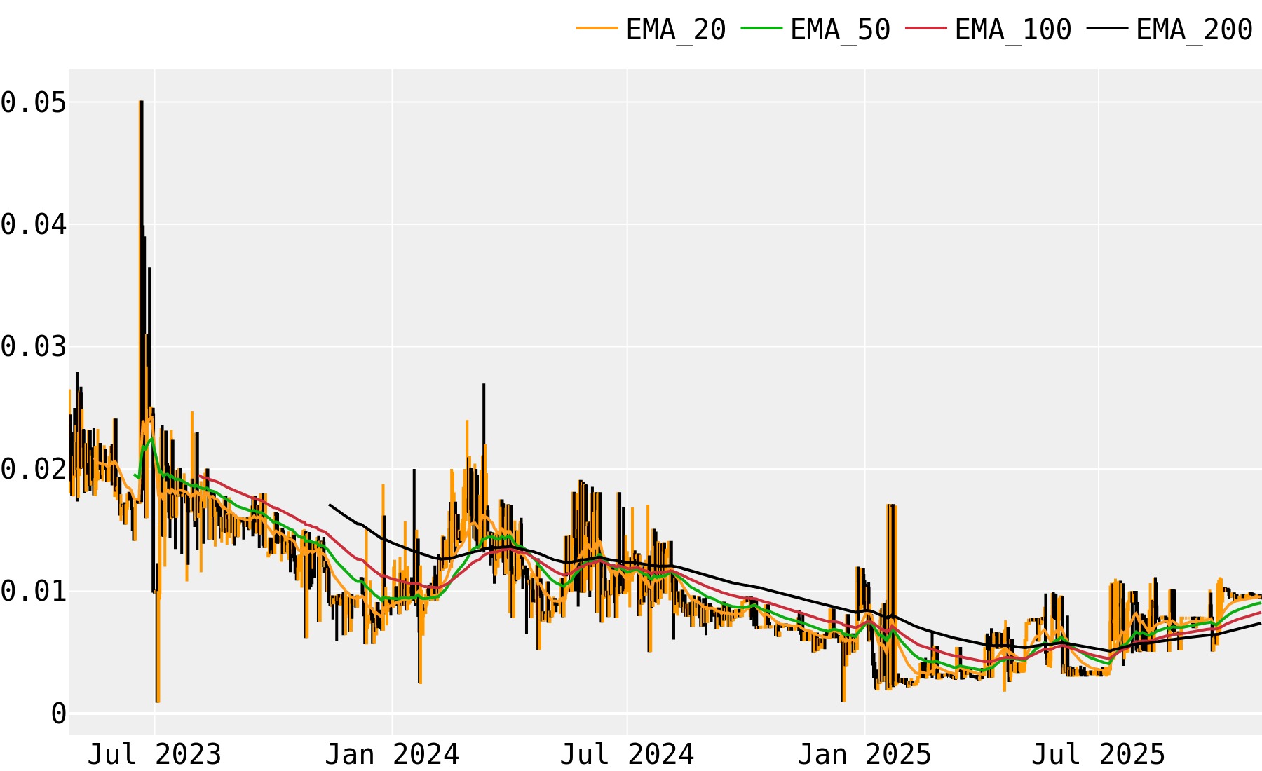 JD Coin JDC Exponential moving averages
