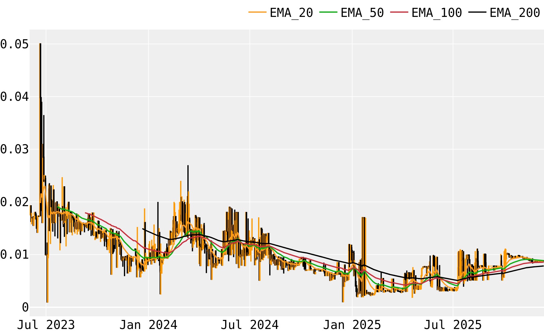 JD Coin JDC Экспоненциальные скользящие средние