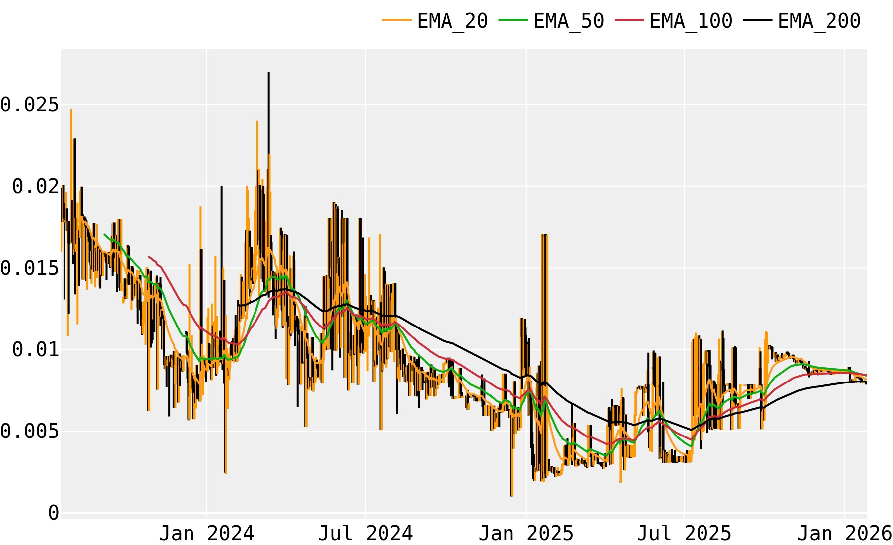 JD Coin JDC Экспоненциальные скользящие средние