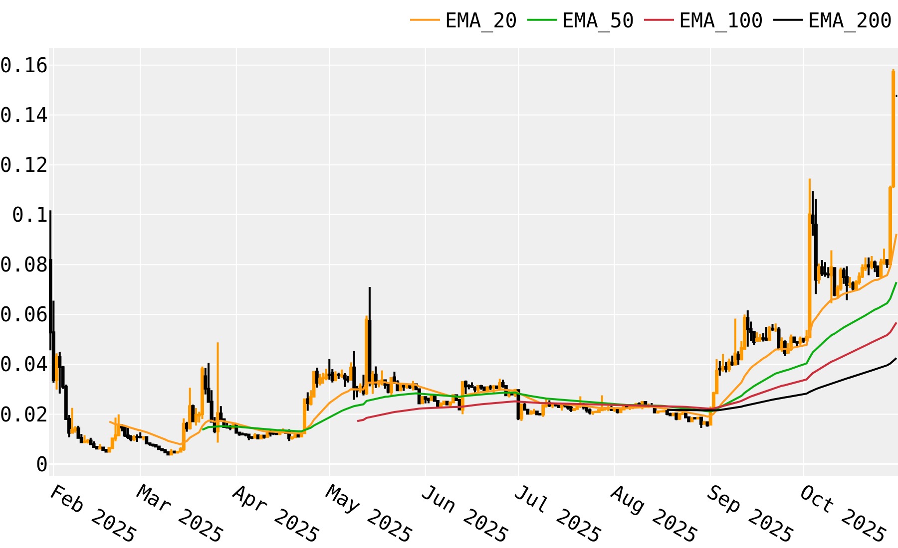 Jelly-My-Jelly JELLYJELLY Exponential moving averages