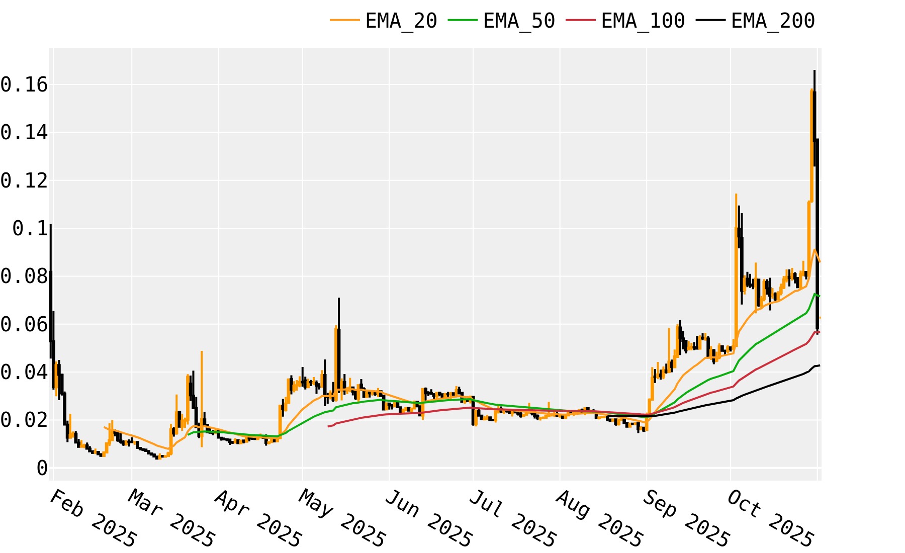 Medias móviles exponenciales de Jelly-My-Jelly
