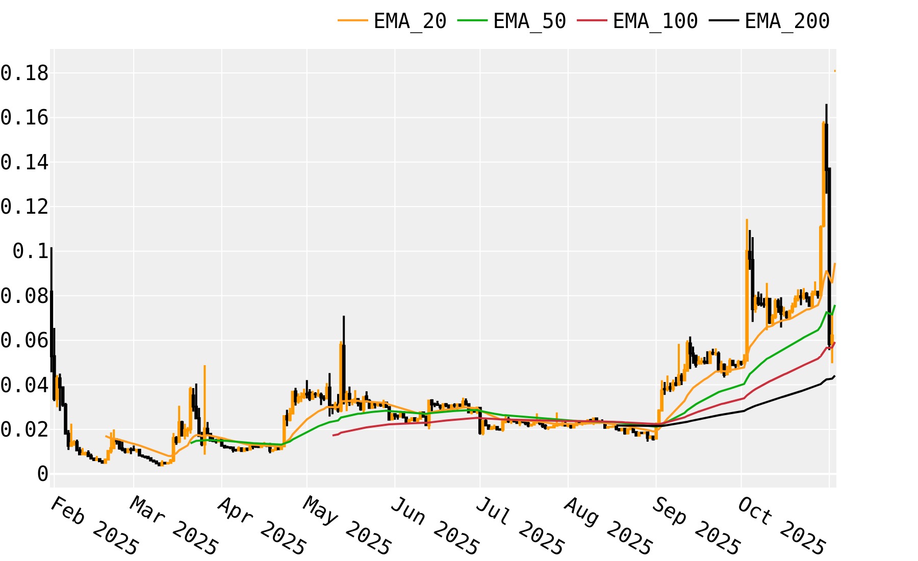 Jelly-My-Jelly Exponentiell gleitende Durchschnitte