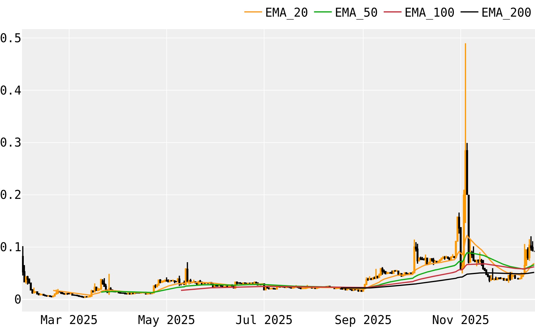 Medias móviles exponenciales de Jelly-My-Jelly