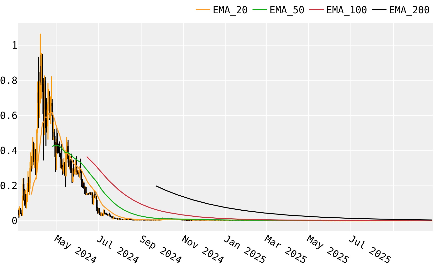 Jeo Boden BODEN Экспоненциальные скользящие средние
