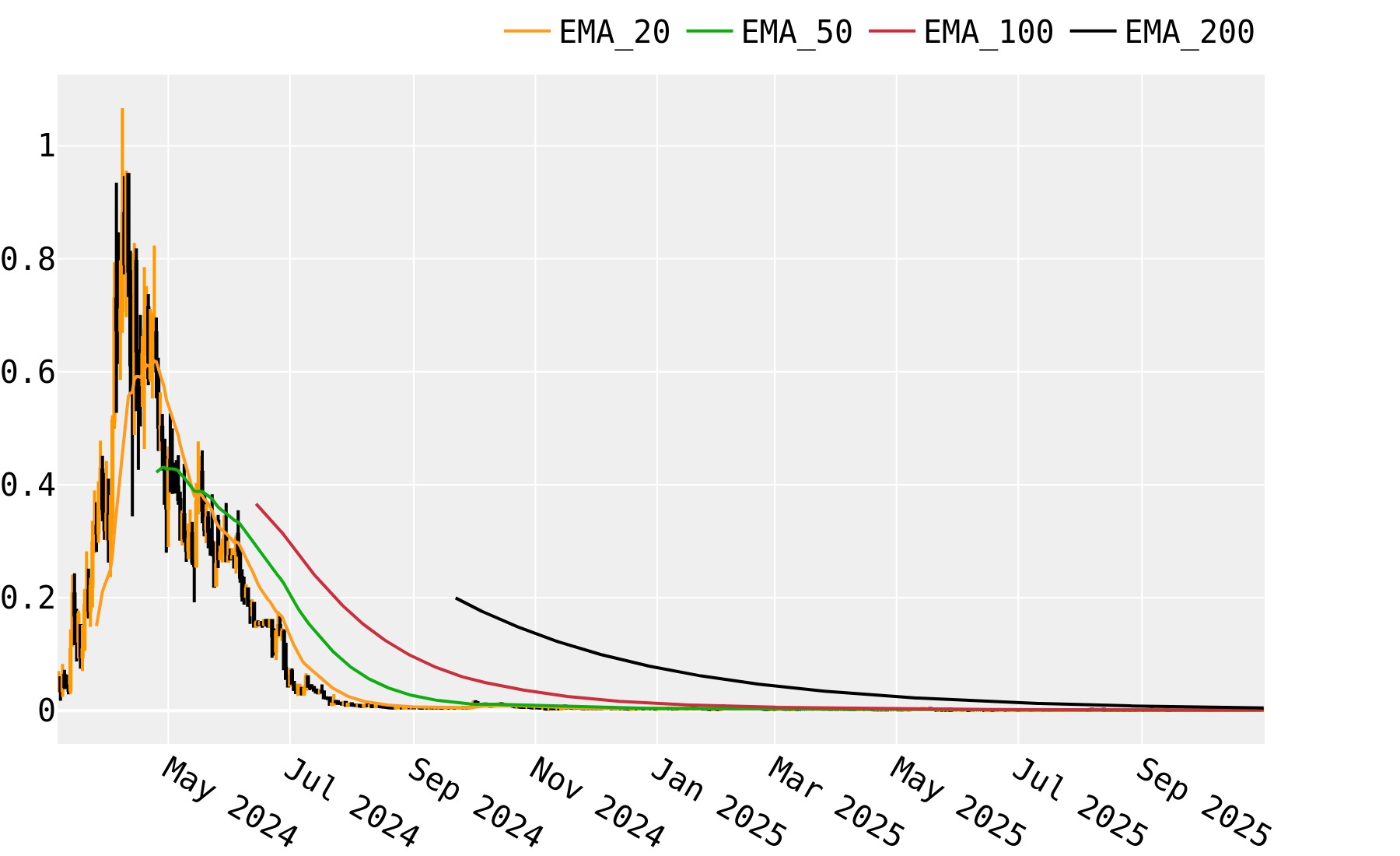 Jeo Boden BODEN Exponential moving averages