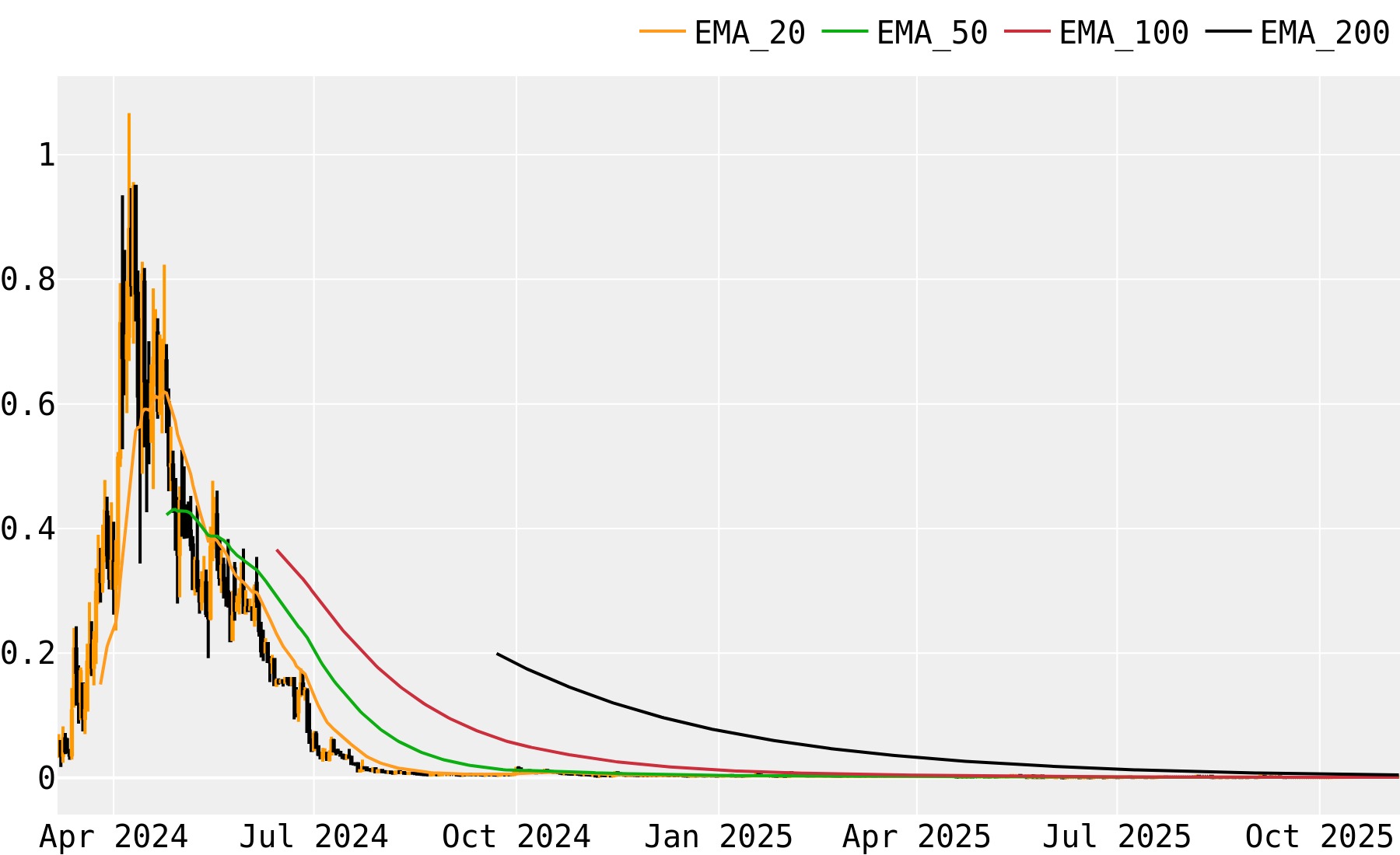 Jeo Boden BODEN Exponential moving averages
