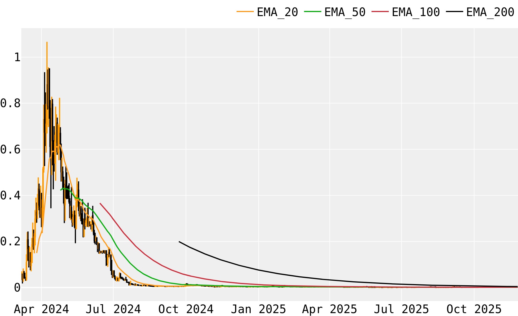 Jeo Boden BODEN Exponential moving averages