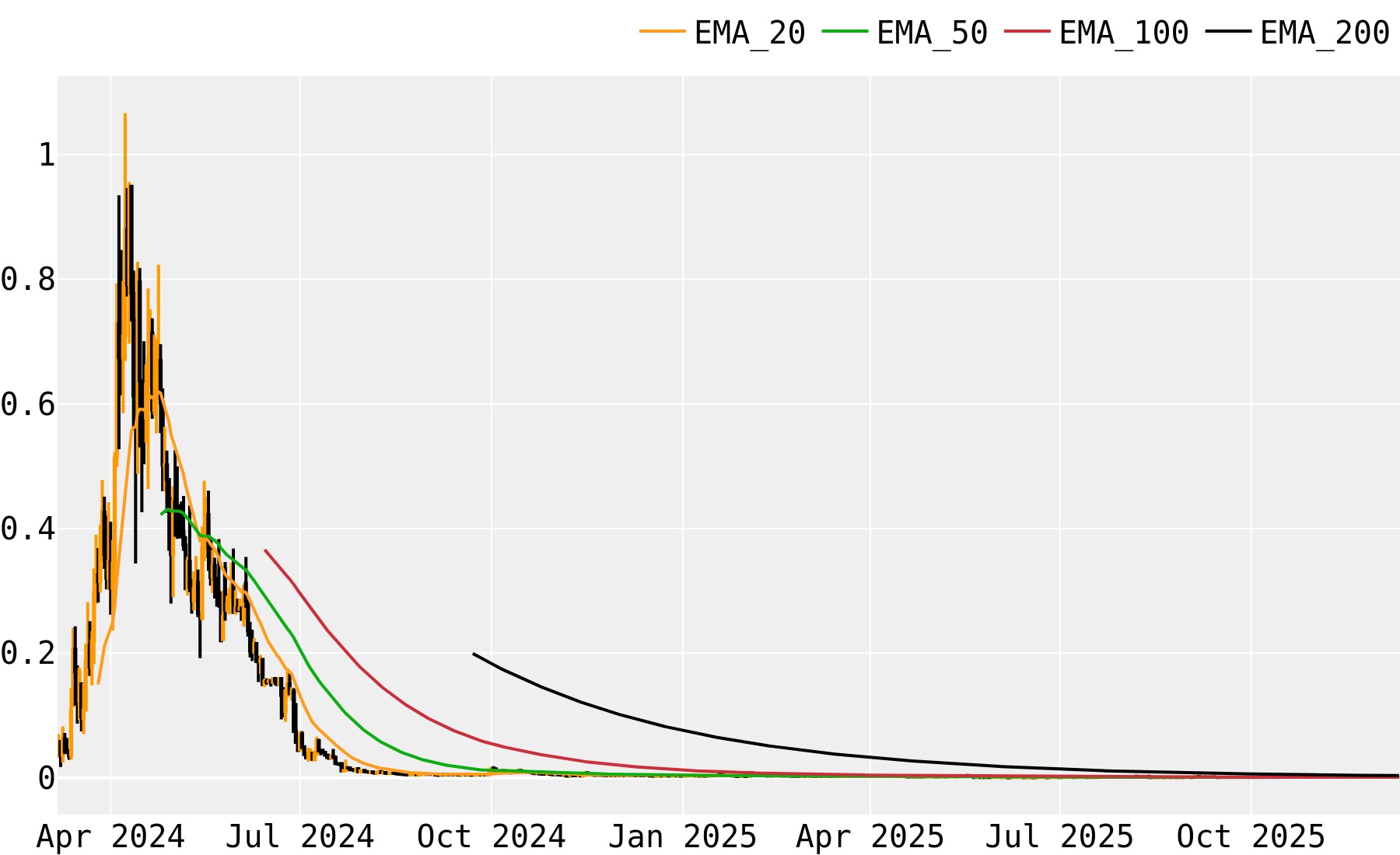 Jeo Boden BODEN Exponential moving averages
