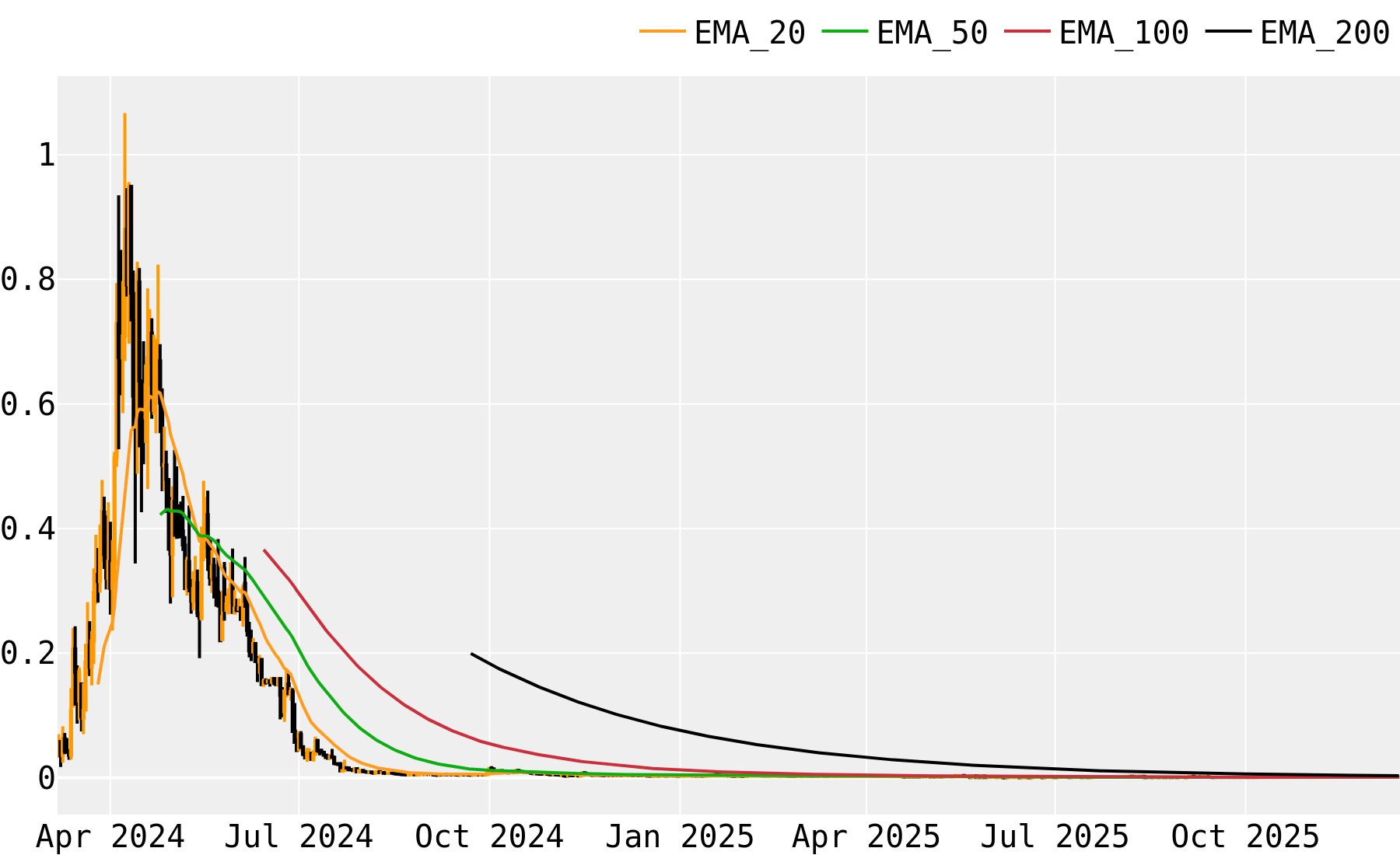 Jeo Boden BODEN Экспоненциальные скользящие средние