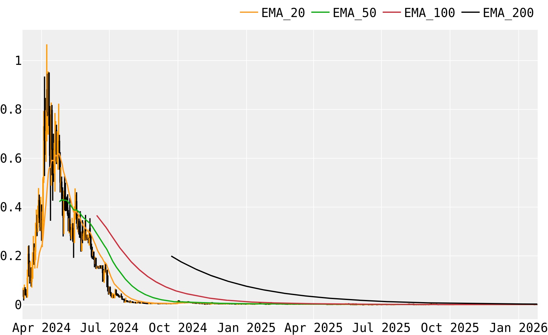 Jeo Boden BODEN Экспоненциальные скользящие средние