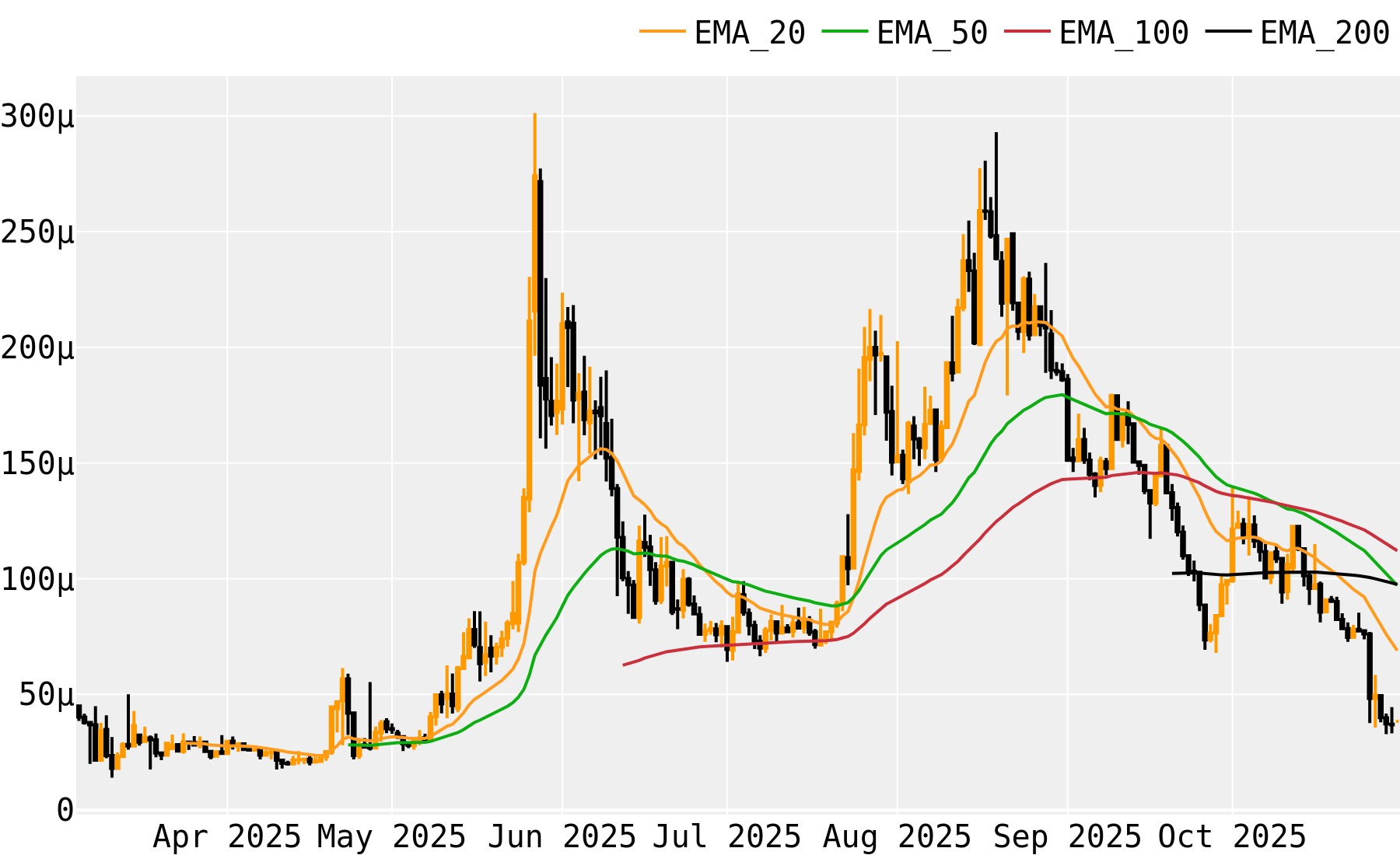 Jerry The Turtle By Matt Furie Exponentiell gleitende Durchschnitte