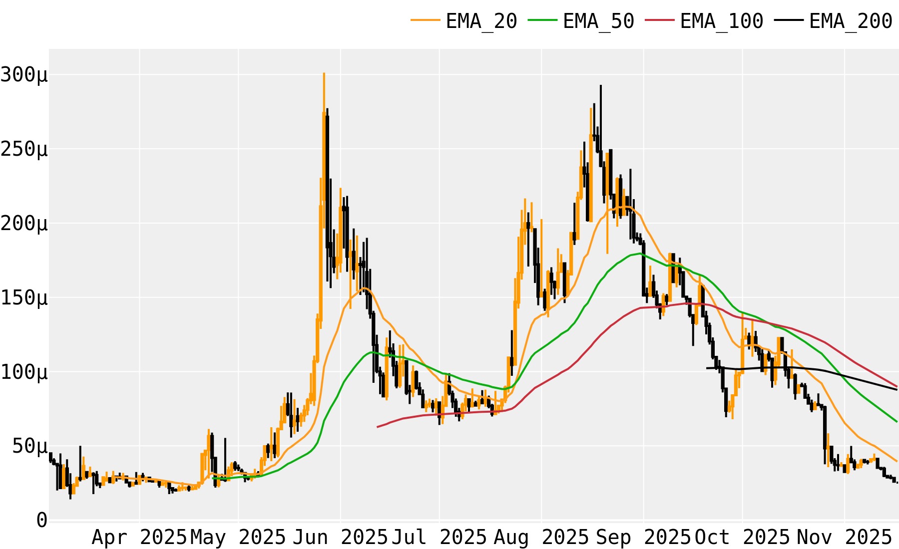 Jerry The Turtle By Matt Furie JYAI Exponential moving averages