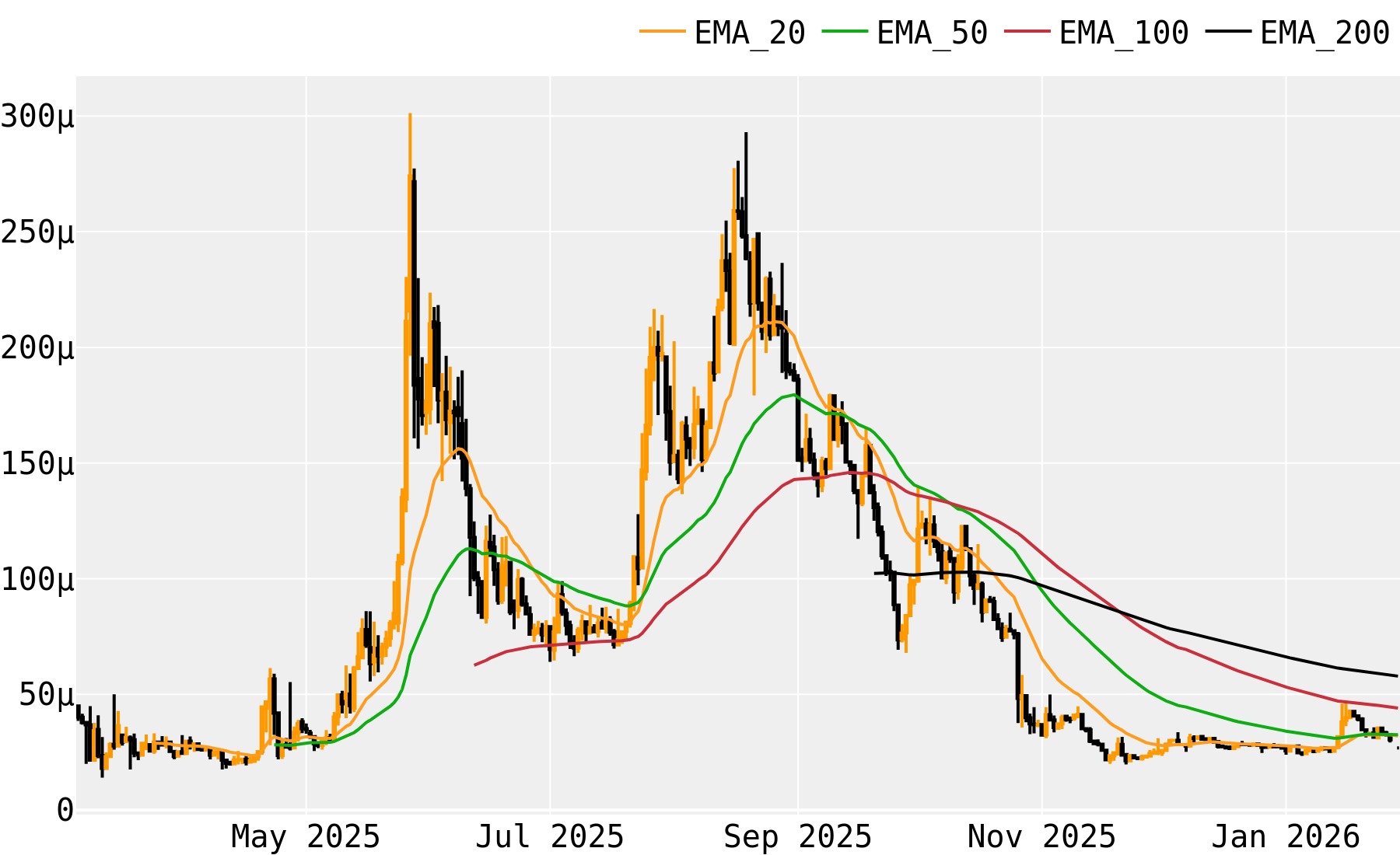 Medias móviles exponenciales de Jerry The Turtle By Matt Furie