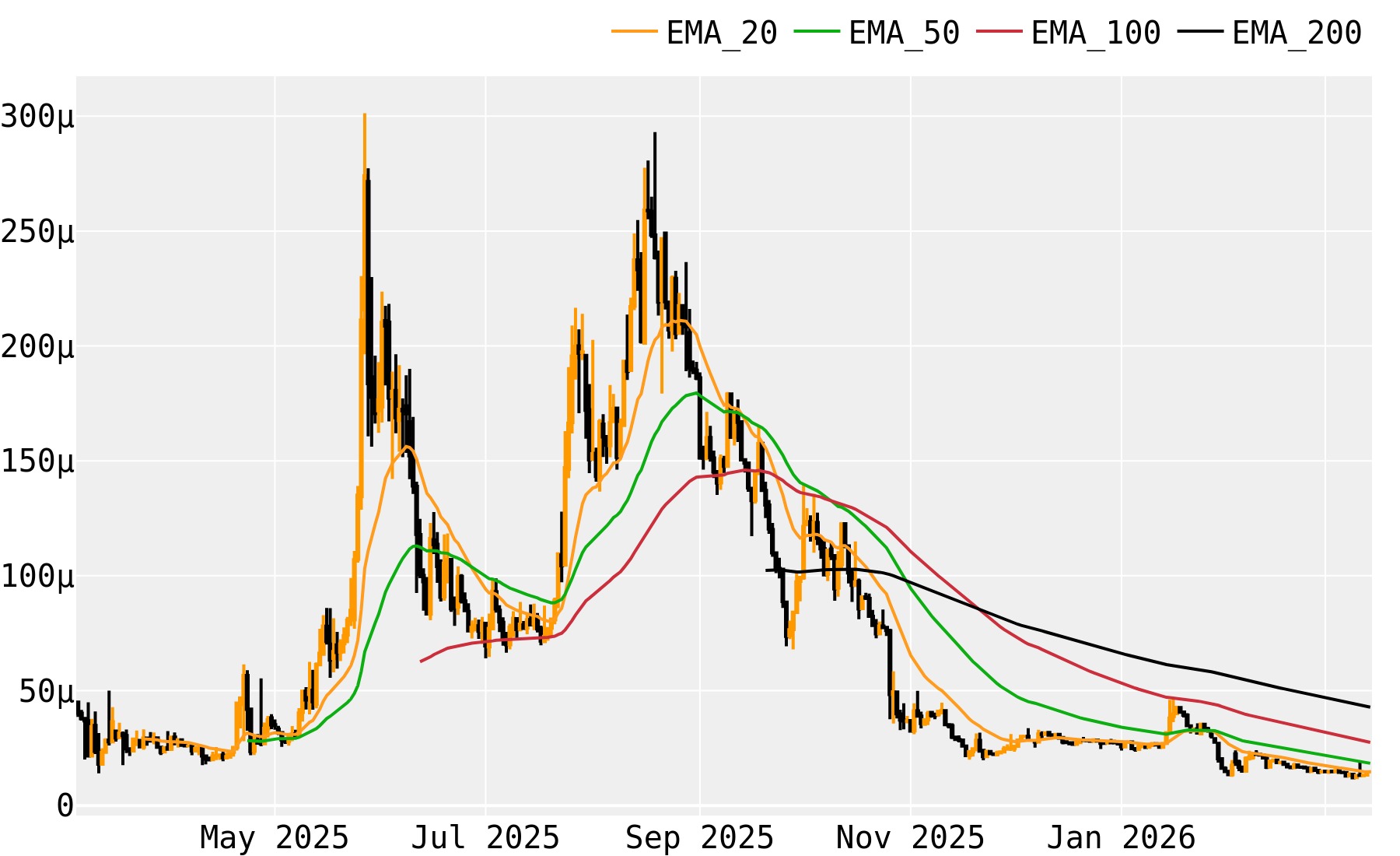Jerry The Turtle By Matt Furie JYAI Экспоненциальные скользящие средние