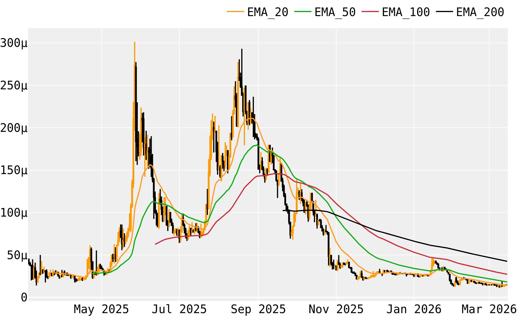 Medias móviles exponenciales de Jerry The Turtle By Matt Furie
