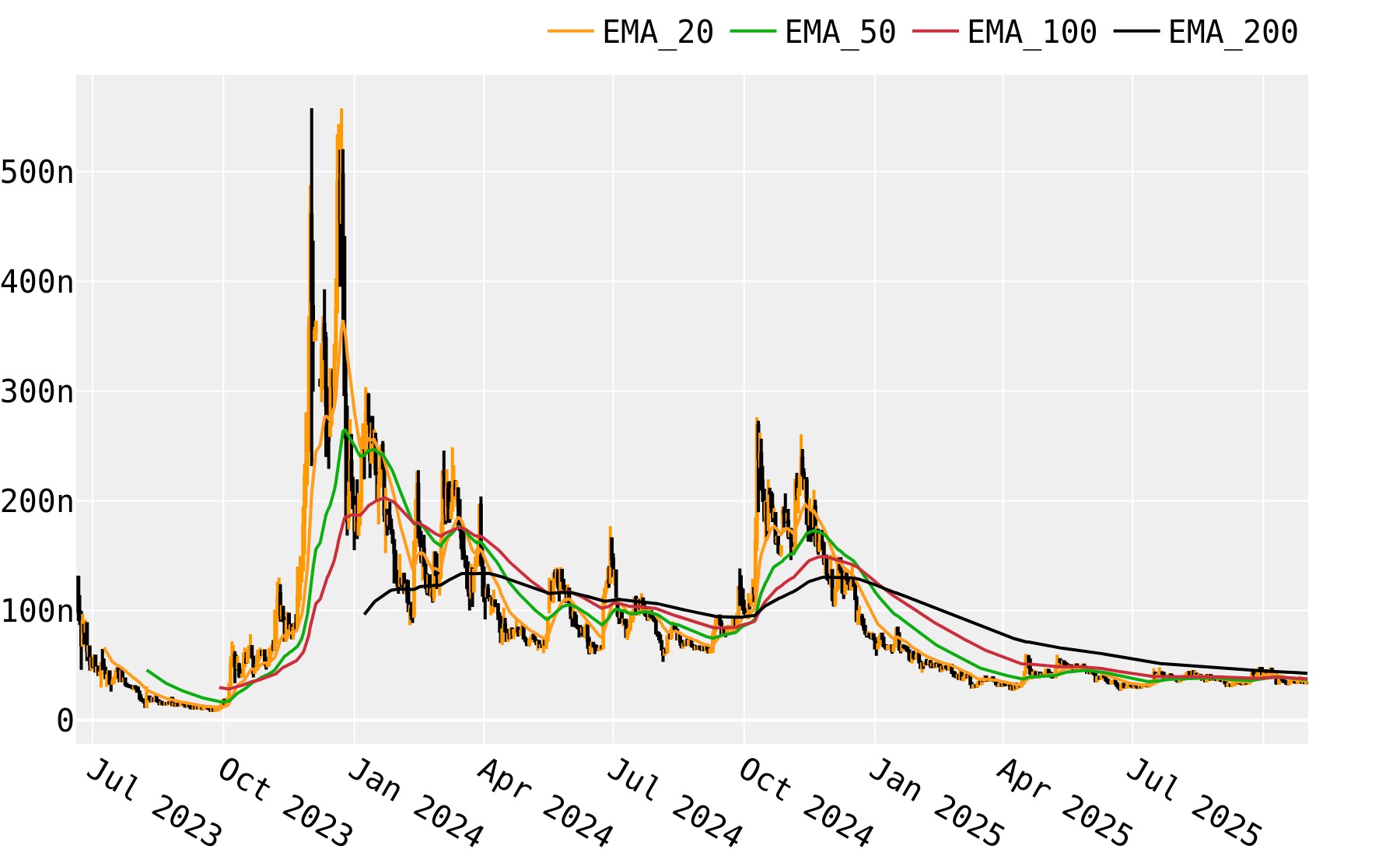 Jesus Coin JESUS Exponential moving averages