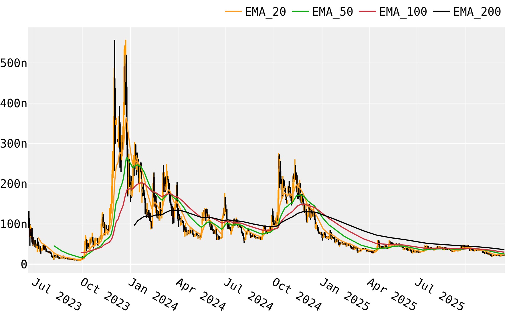 Jesus Coin JESUS Exponential moving averages