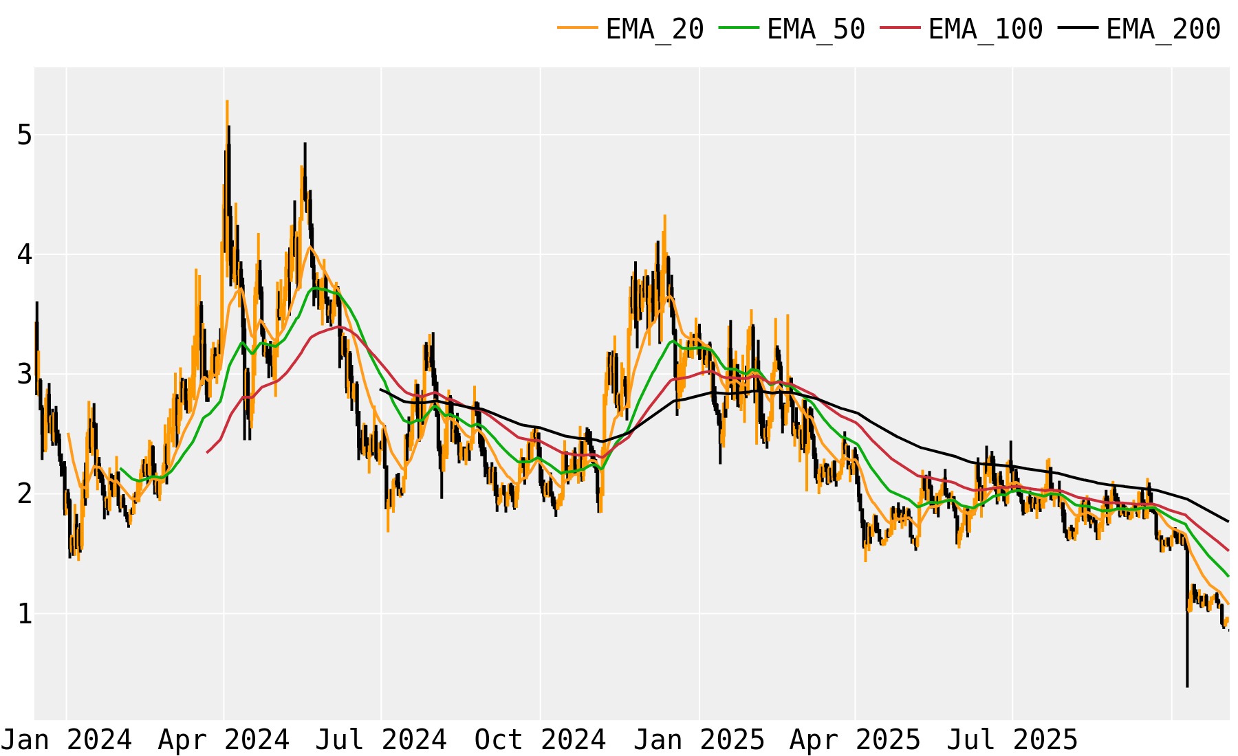 Jito JTO Exponential moving averages