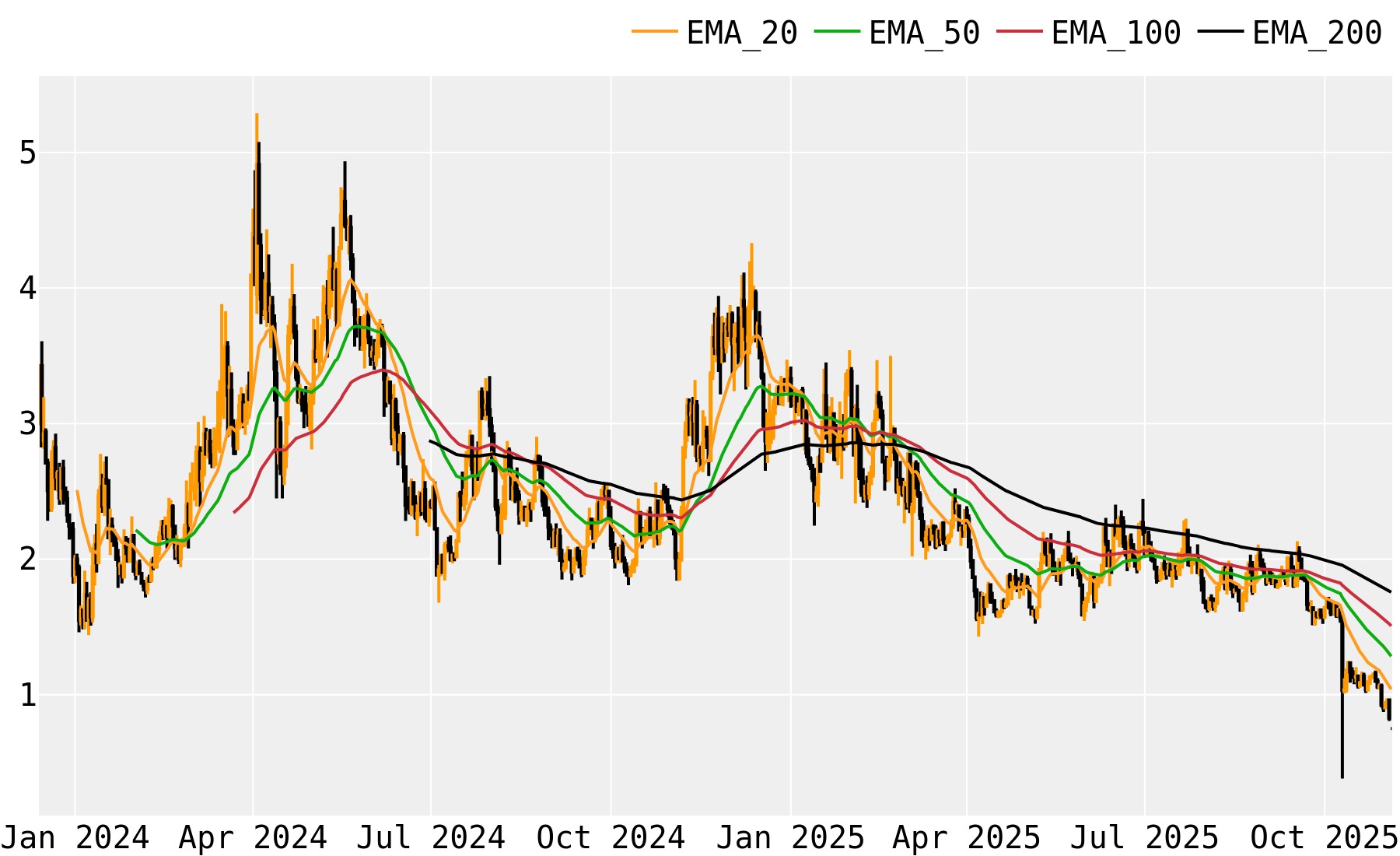 Jito JTO Exponential moving averages