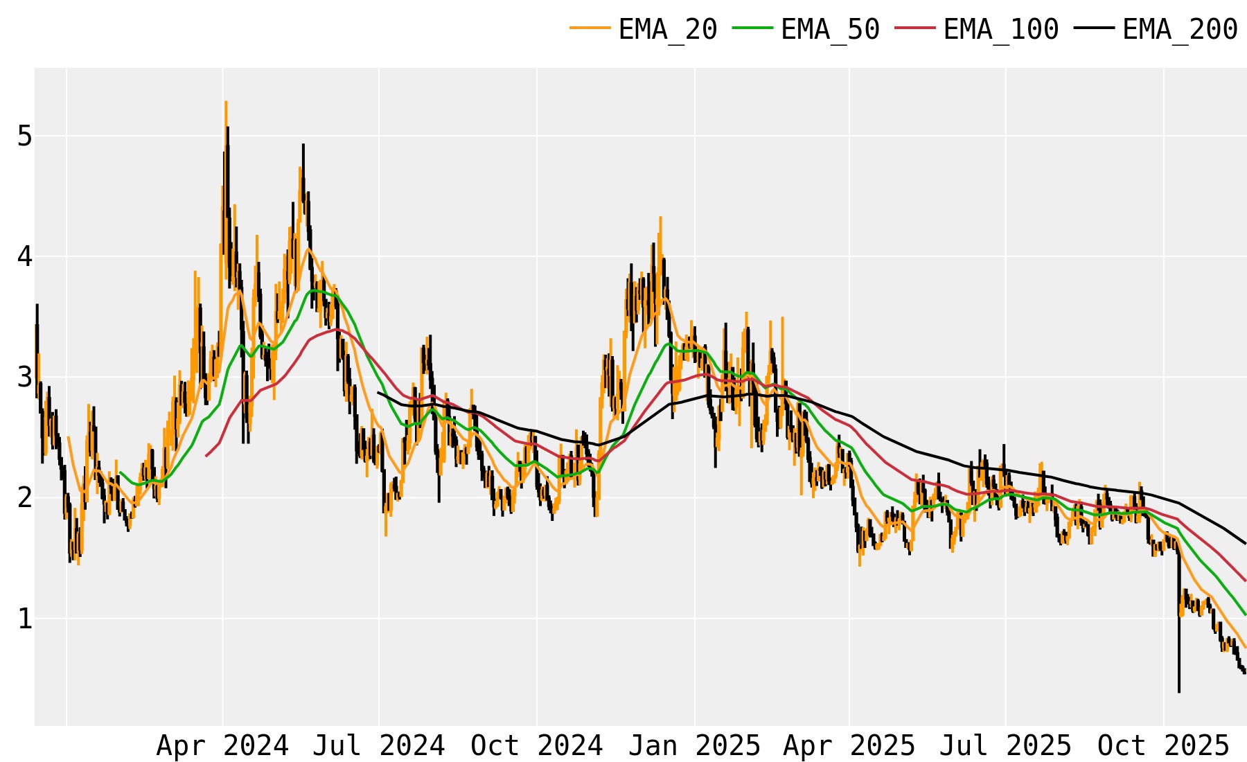 Jito JTO Exponential moving averages