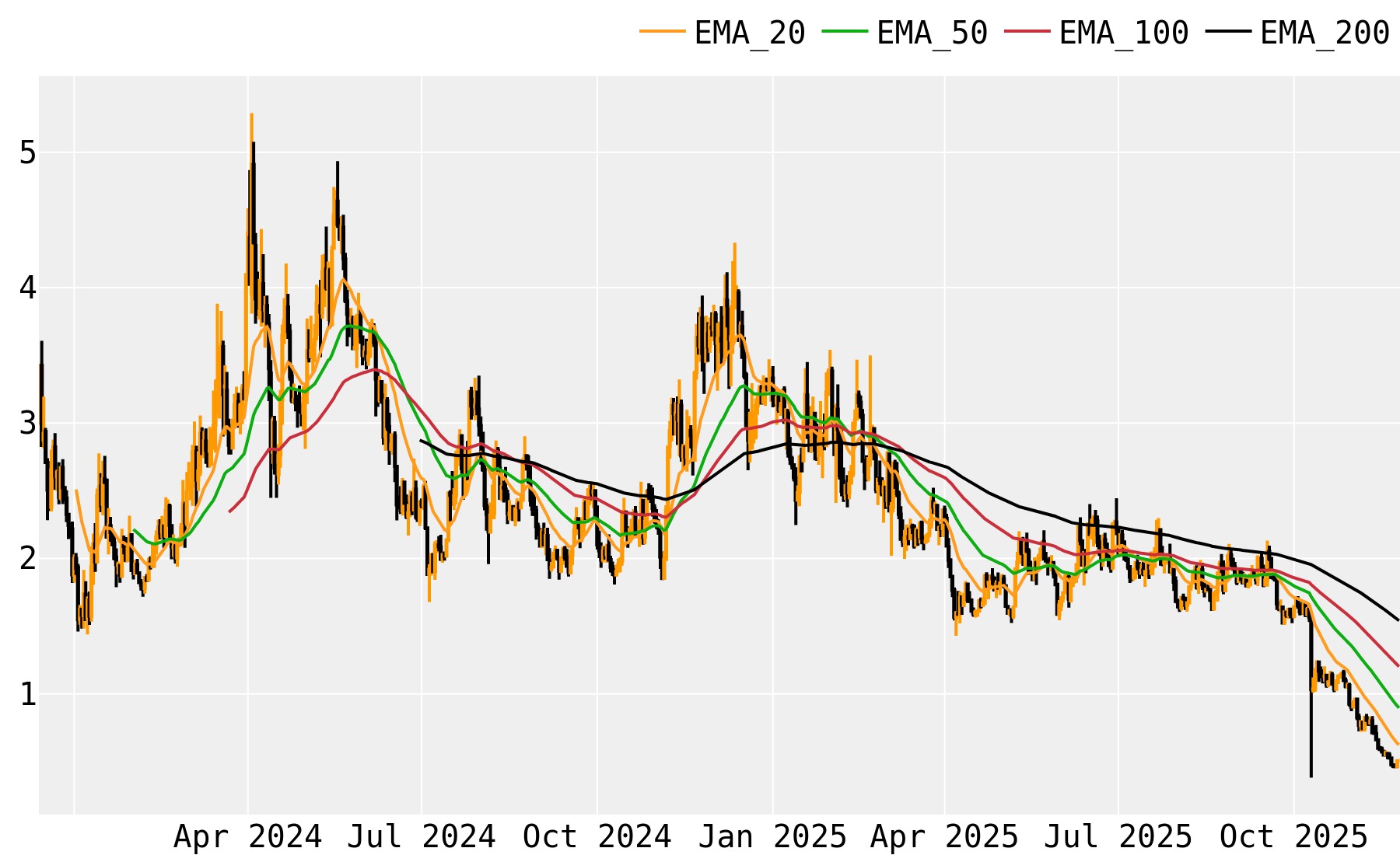 Jito JTO Exponential moving averages