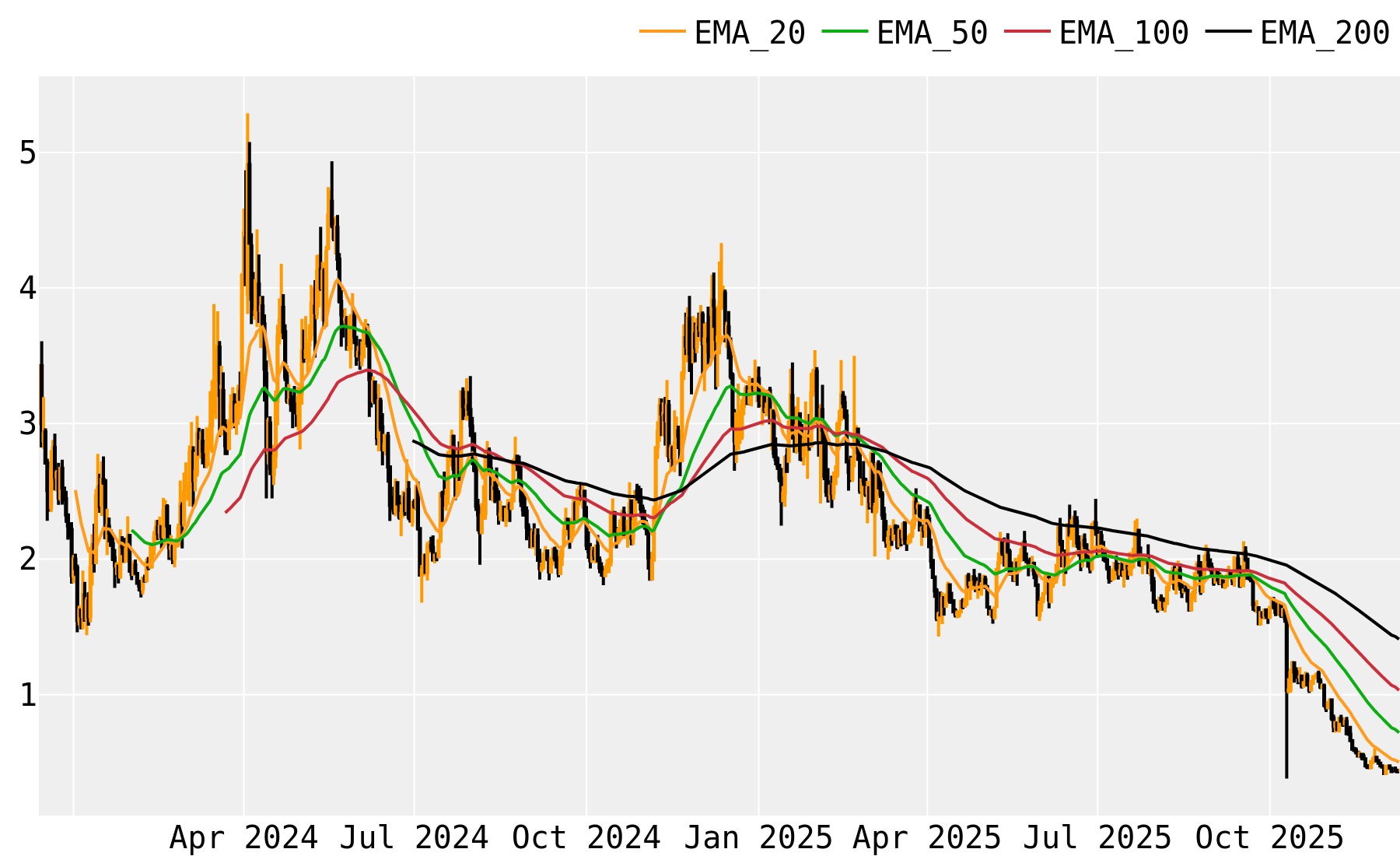 Jito JTO Exponential moving averages