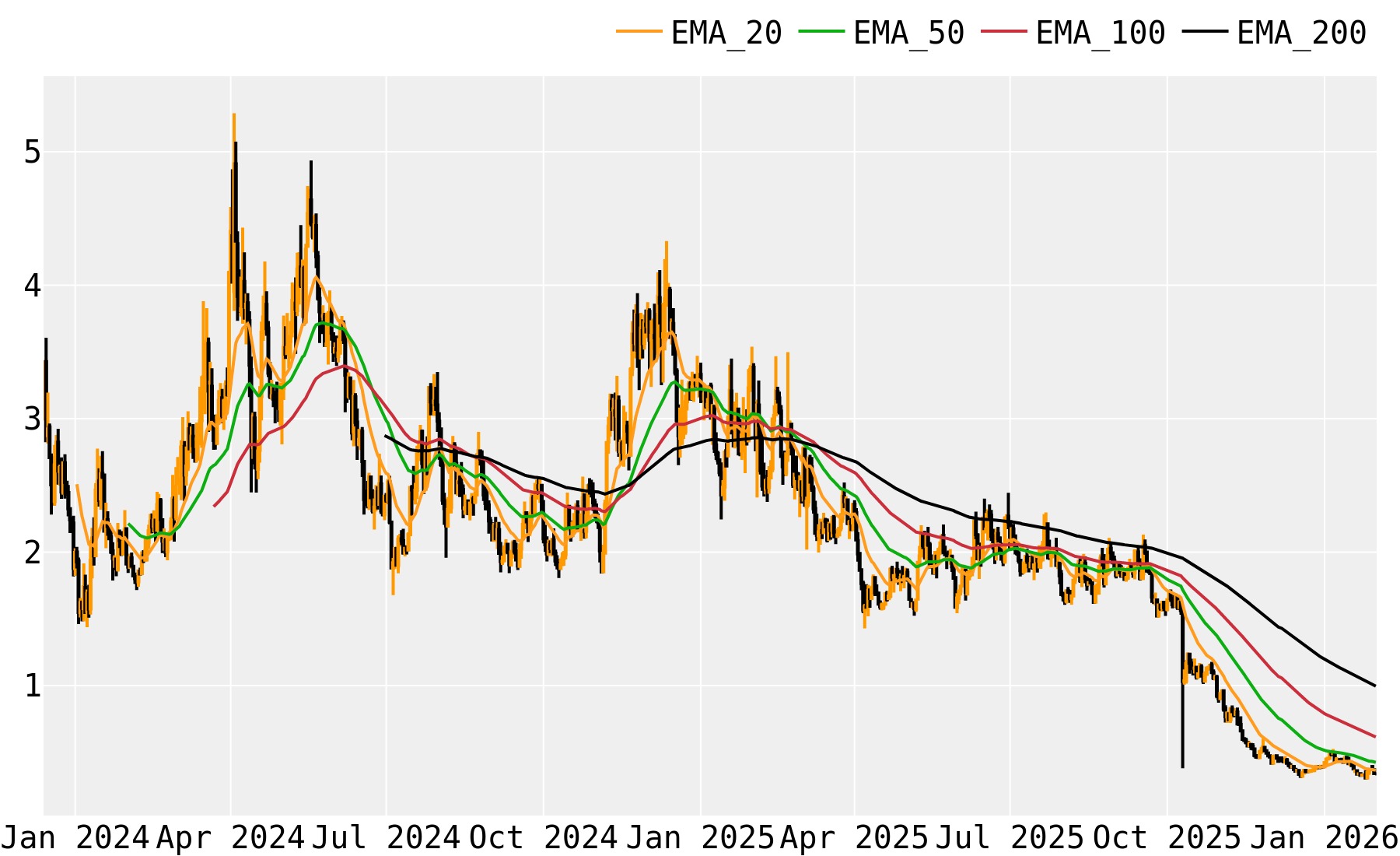 Jito Üstel Hareketli Ortalamaları