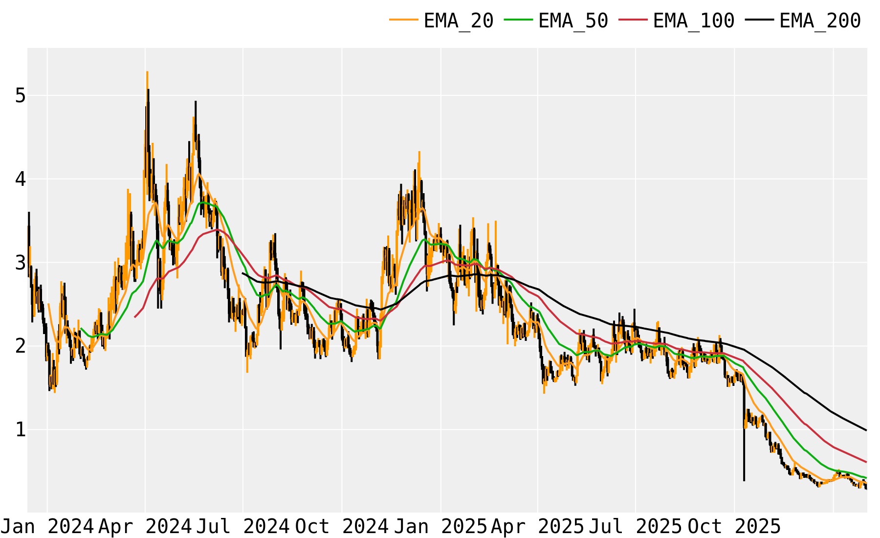 Medias móviles exponenciales de Jito