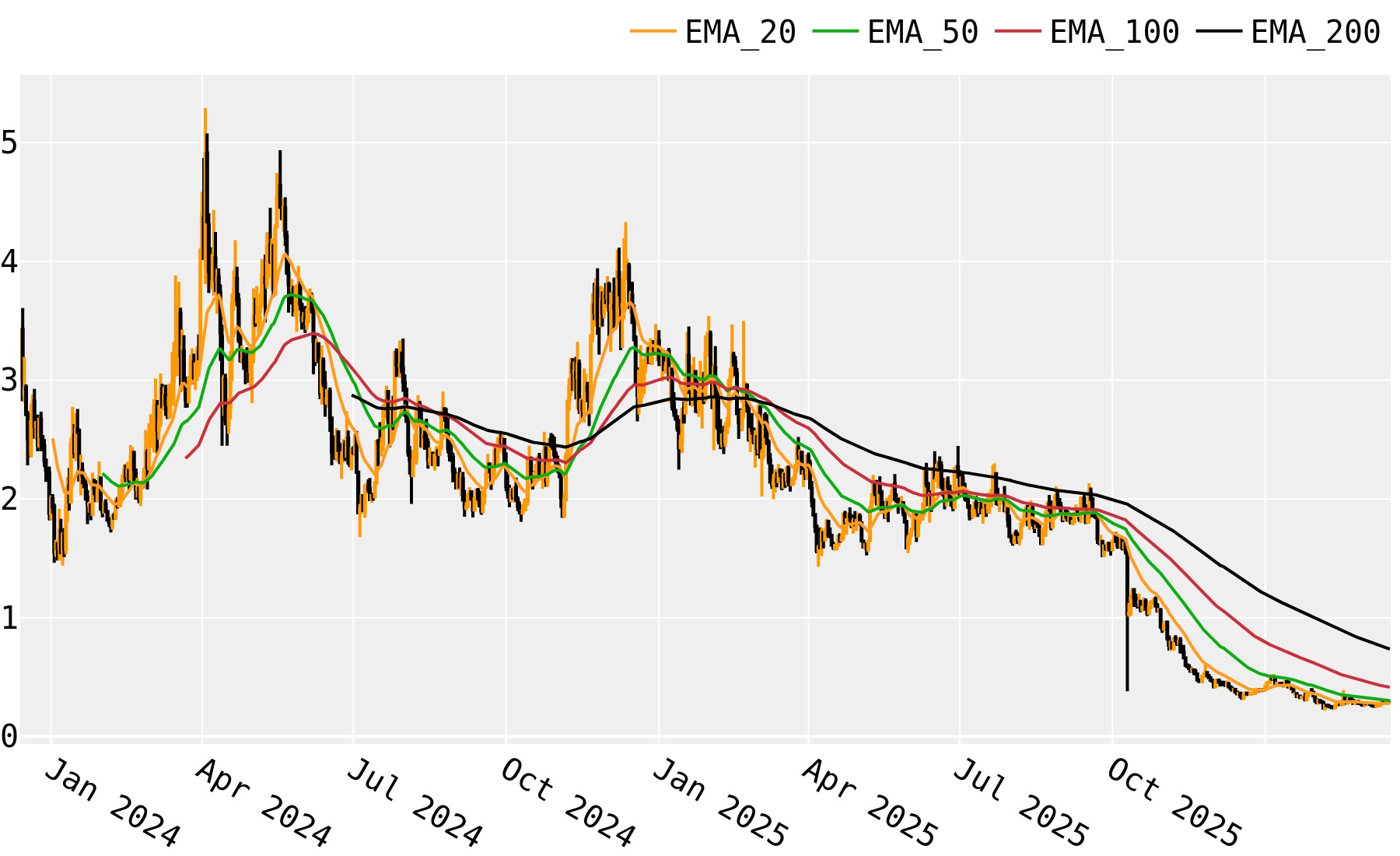 Jito Üstel Hareketli Ortalamaları