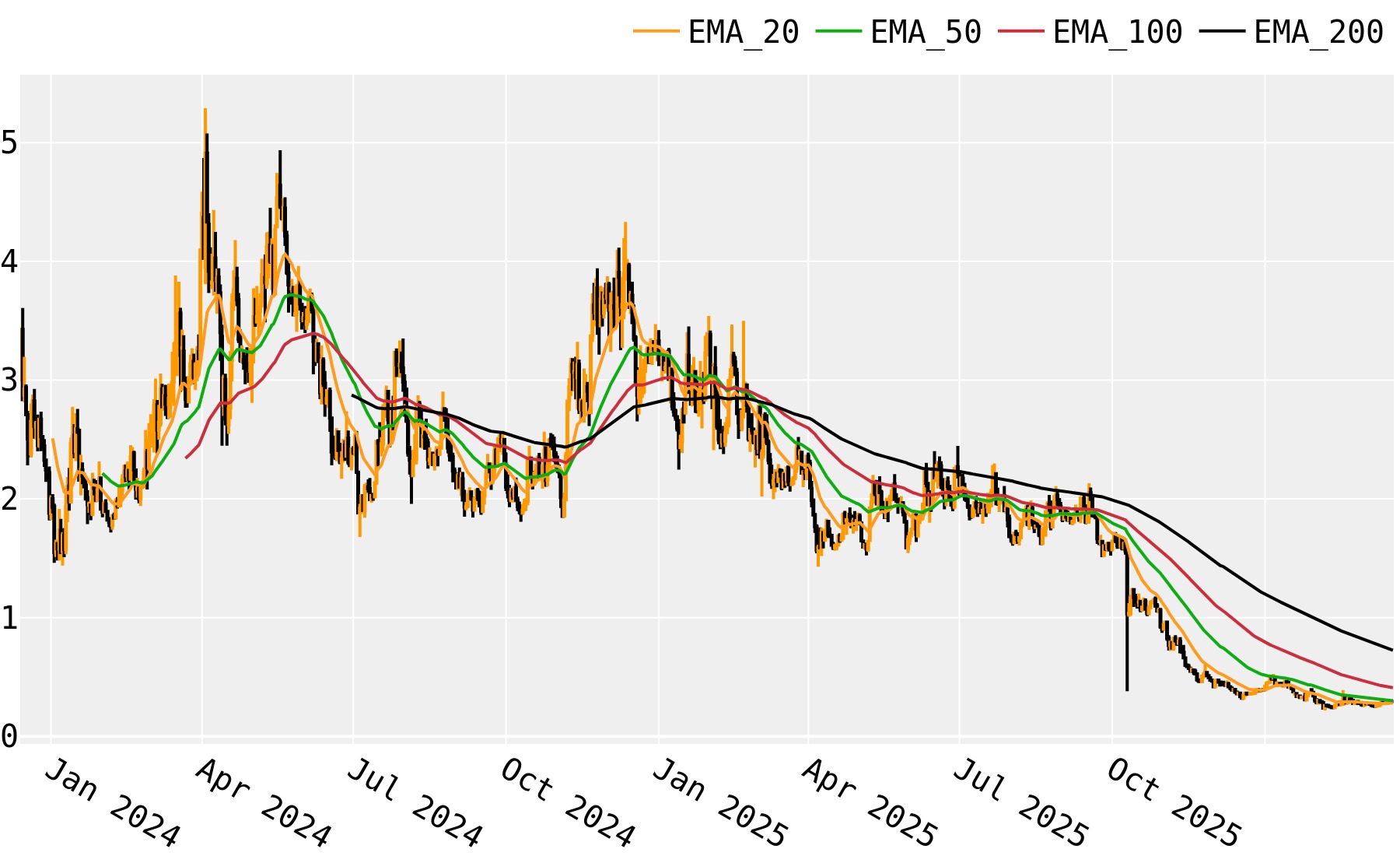 Jito JTO Экспоненциальные скользящие средние
