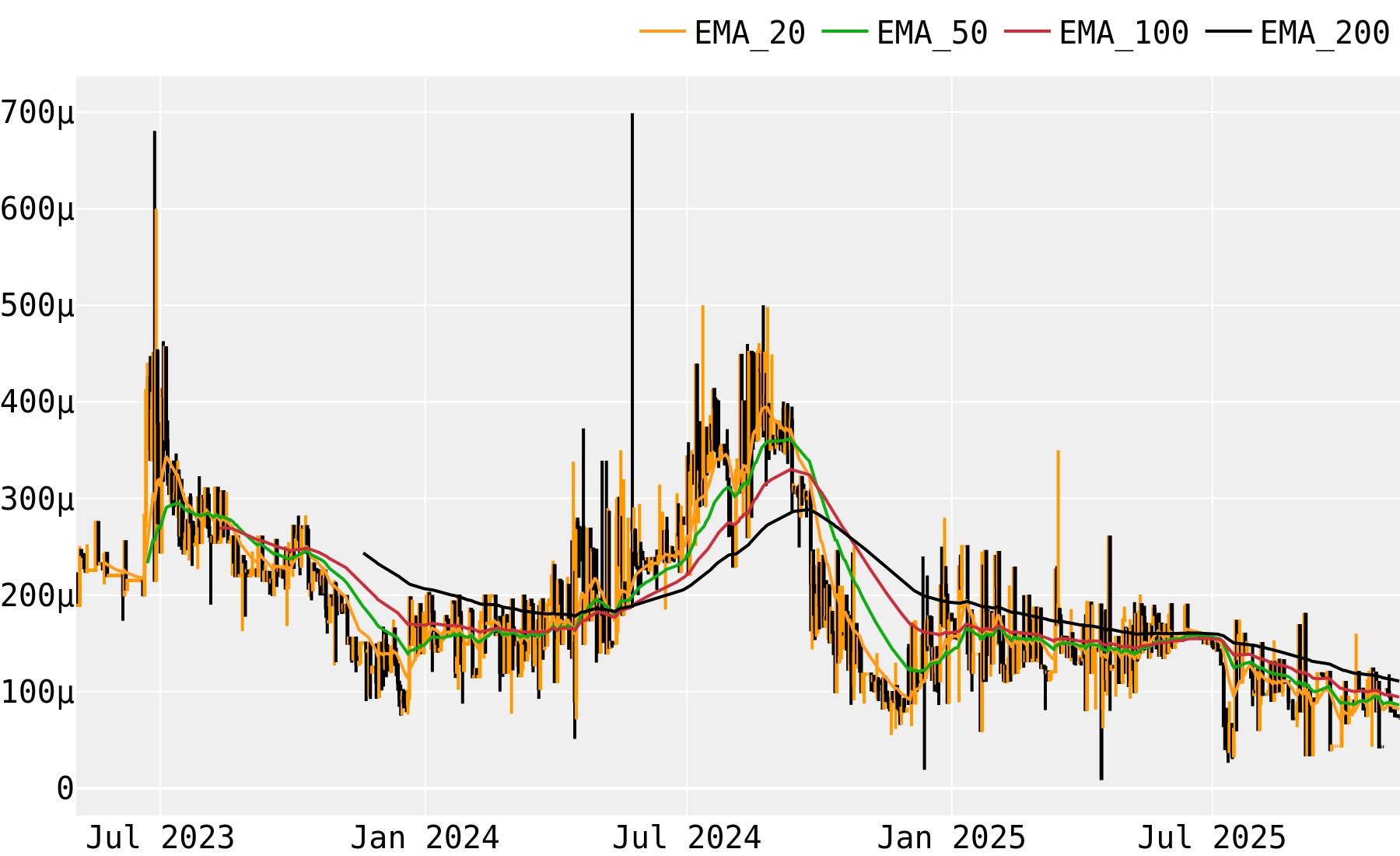 Jobchain JOB Exponential moving averages