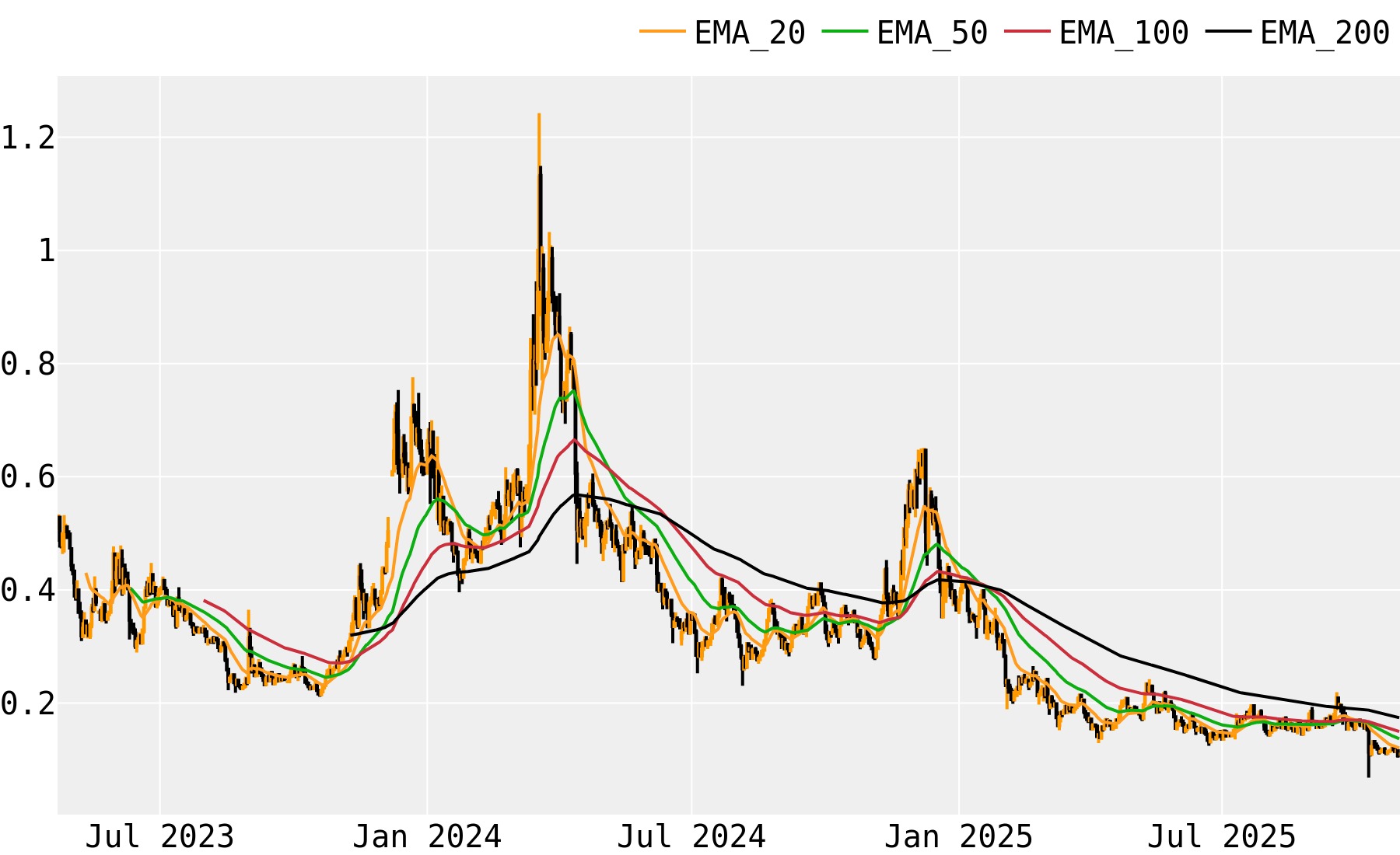 JOE Üstel Hareketli Ortalamaları