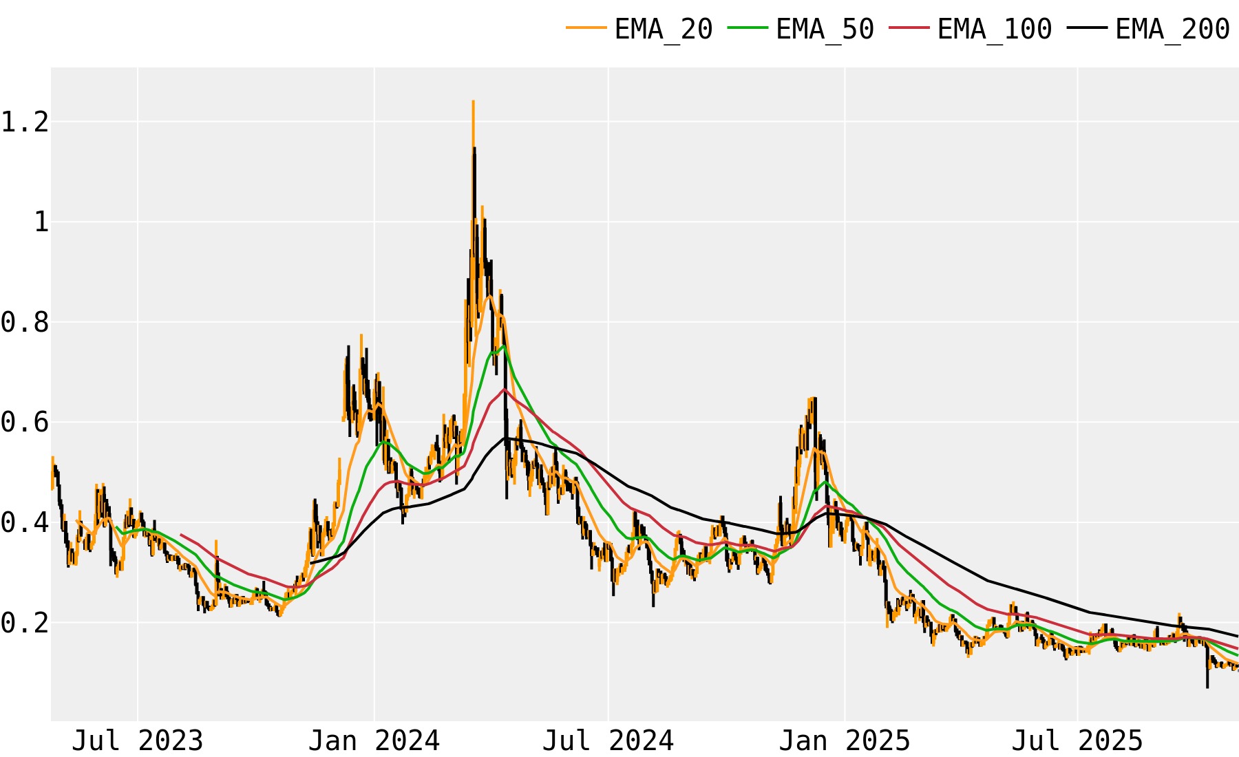 JOE Exponentiell gleitende Durchschnitte