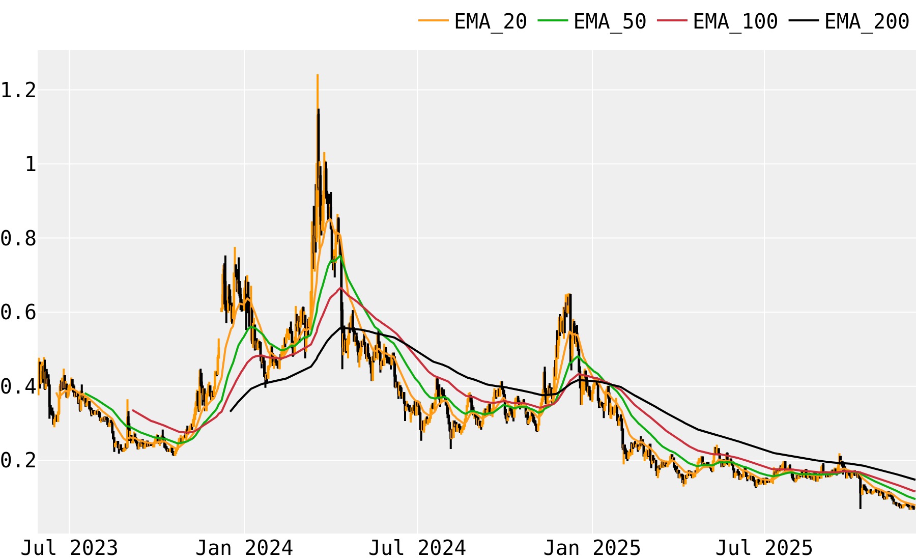 JOE JOE Exponential moving averages