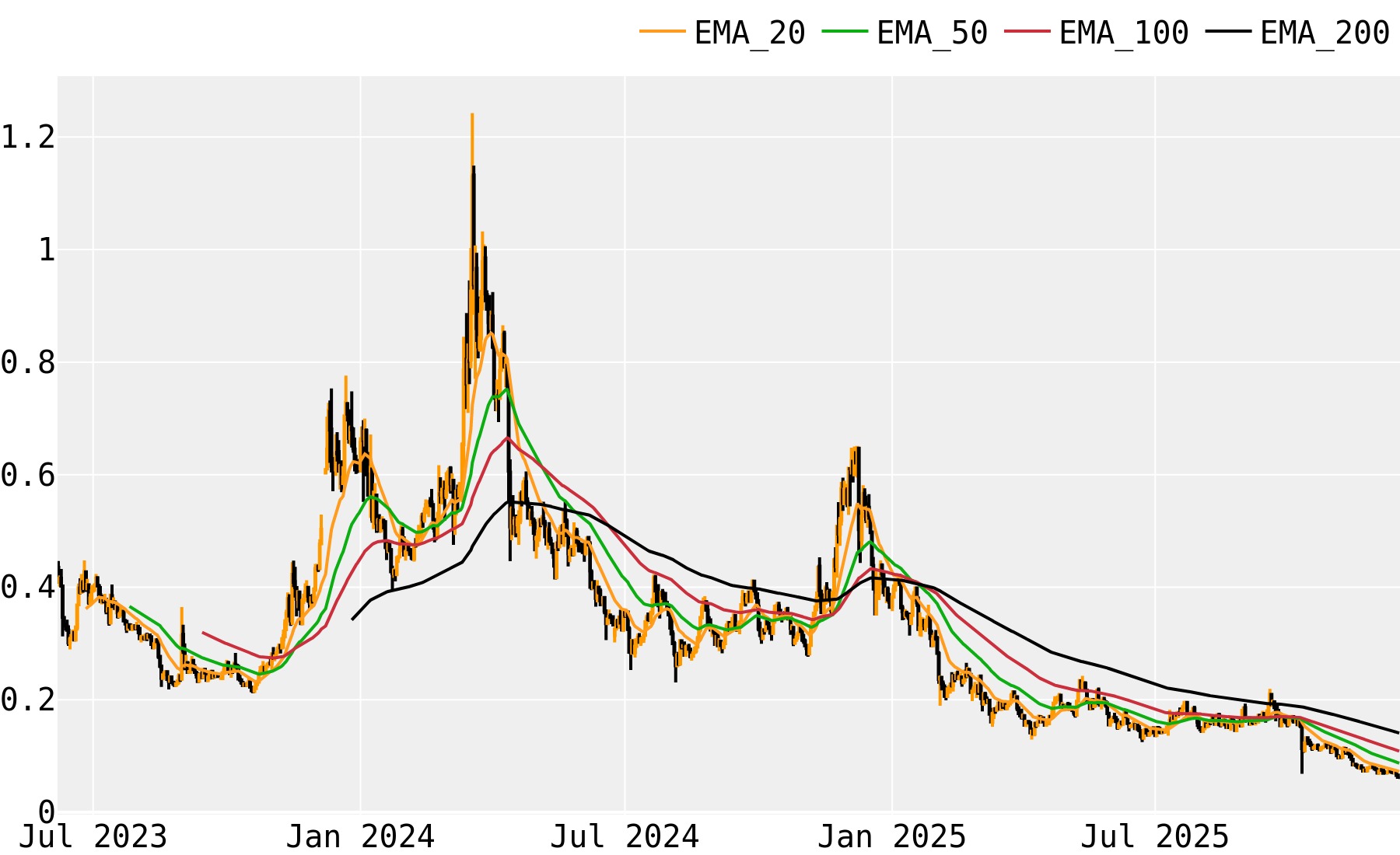 Medias móviles exponenciales de JOE