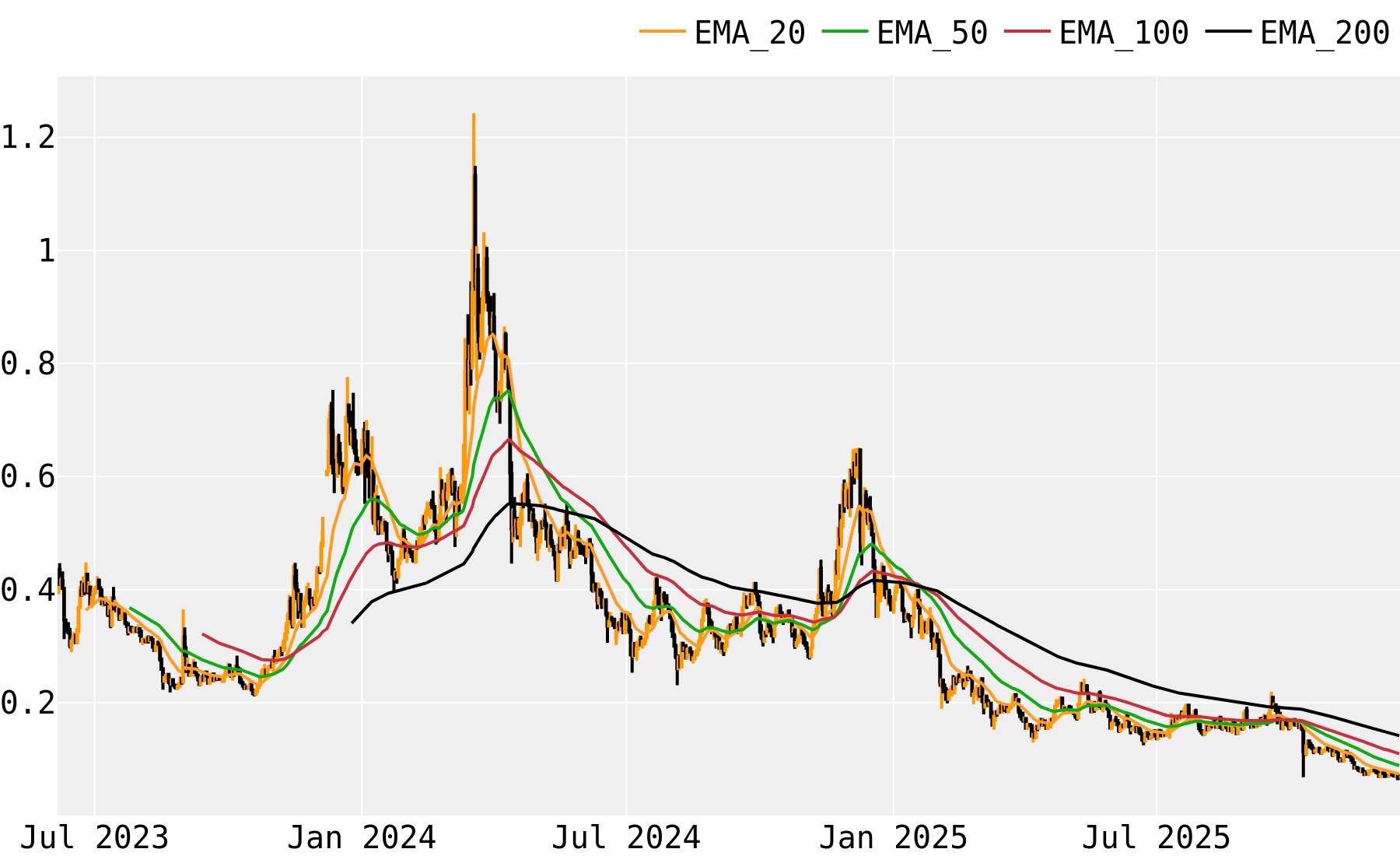 Medias móviles exponenciales de JOE
