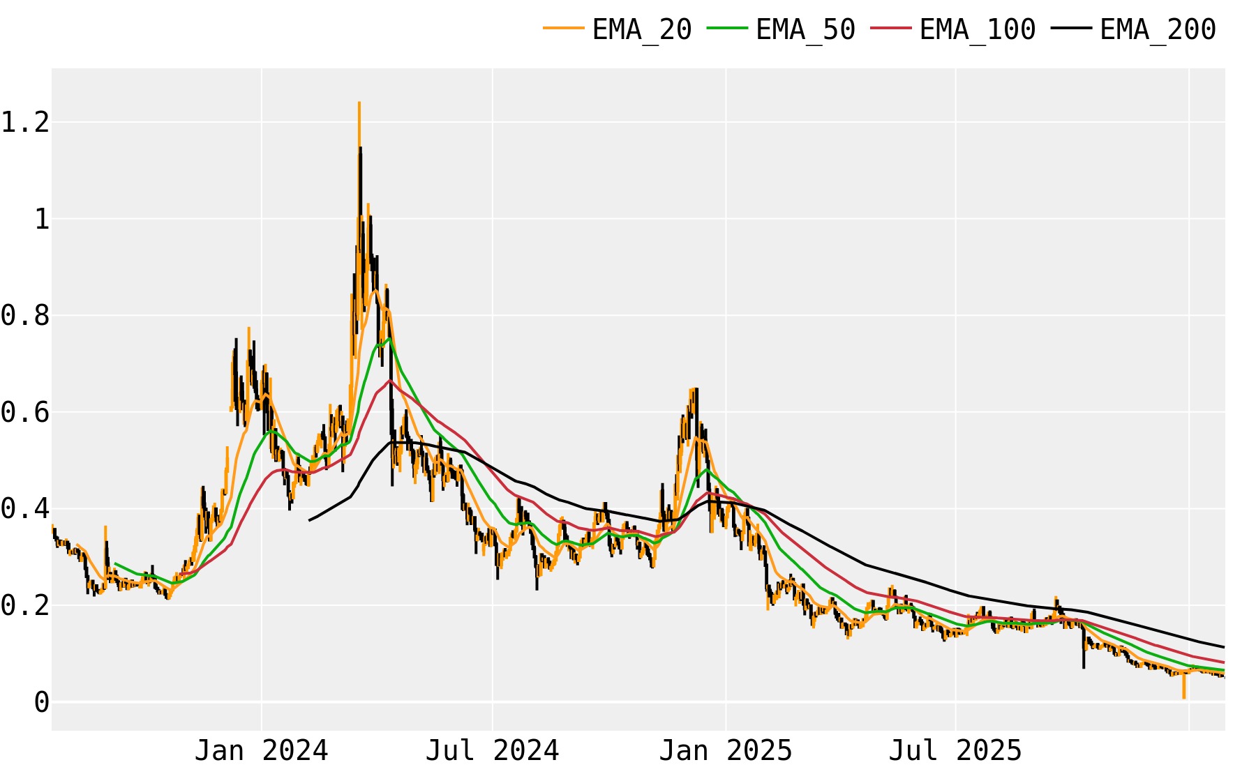 JOE Üstel Hareketli Ortalamaları