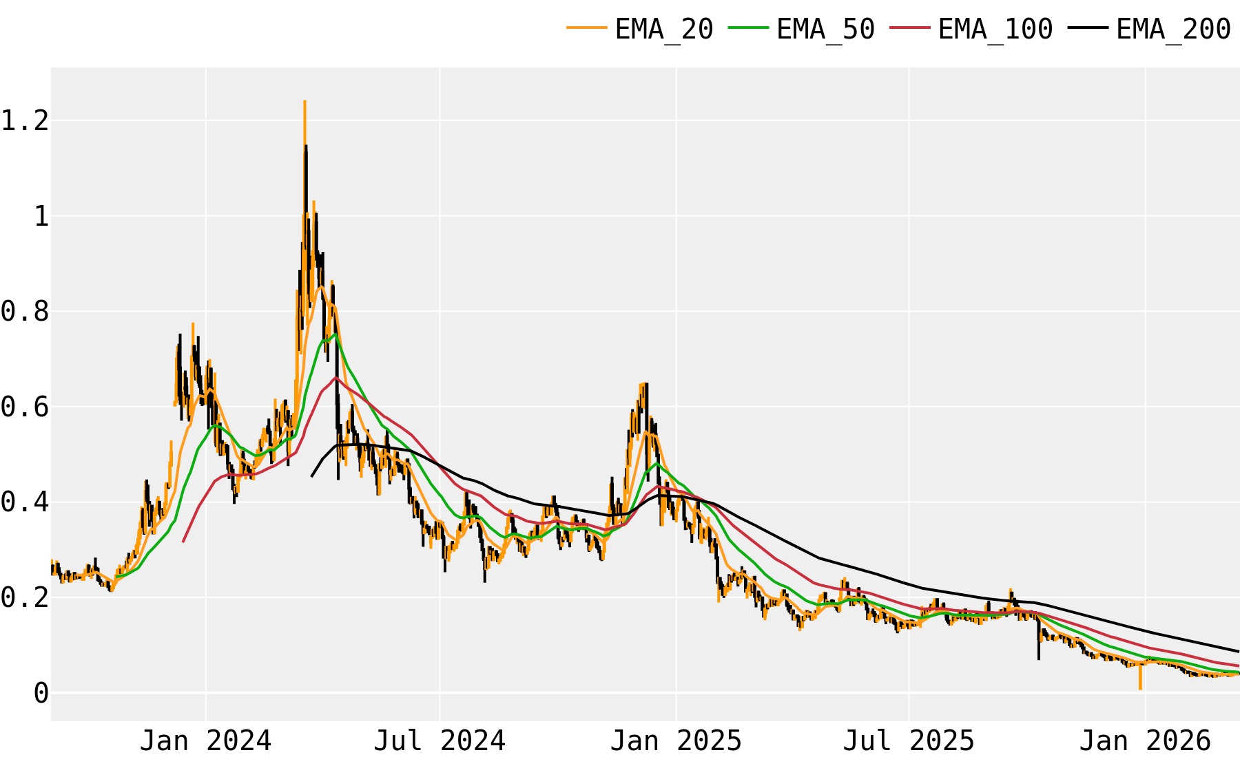 JOE JOE Экспоненциальные скользящие средние