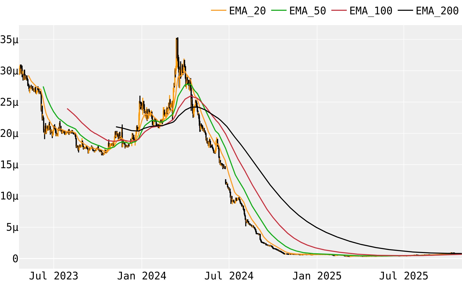 JOJO JOJO Exponential moving averages