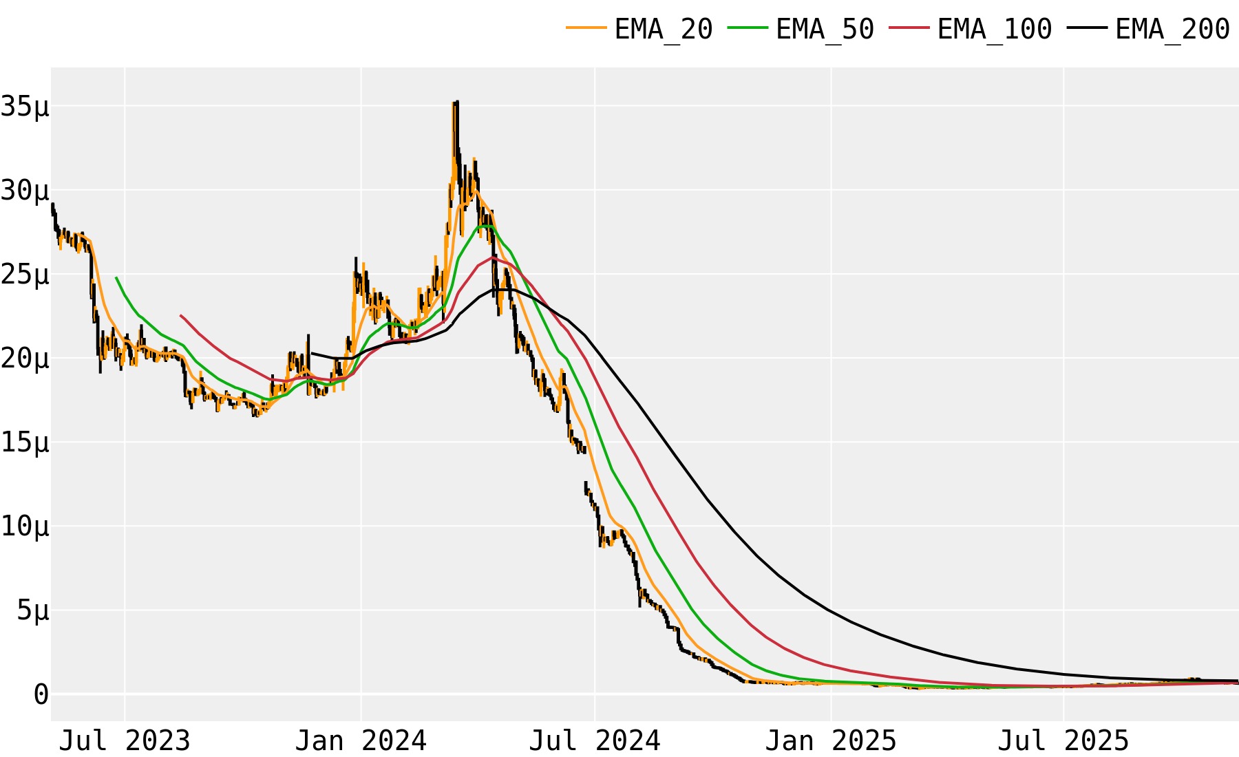 JOJO JOJO Exponential moving averages