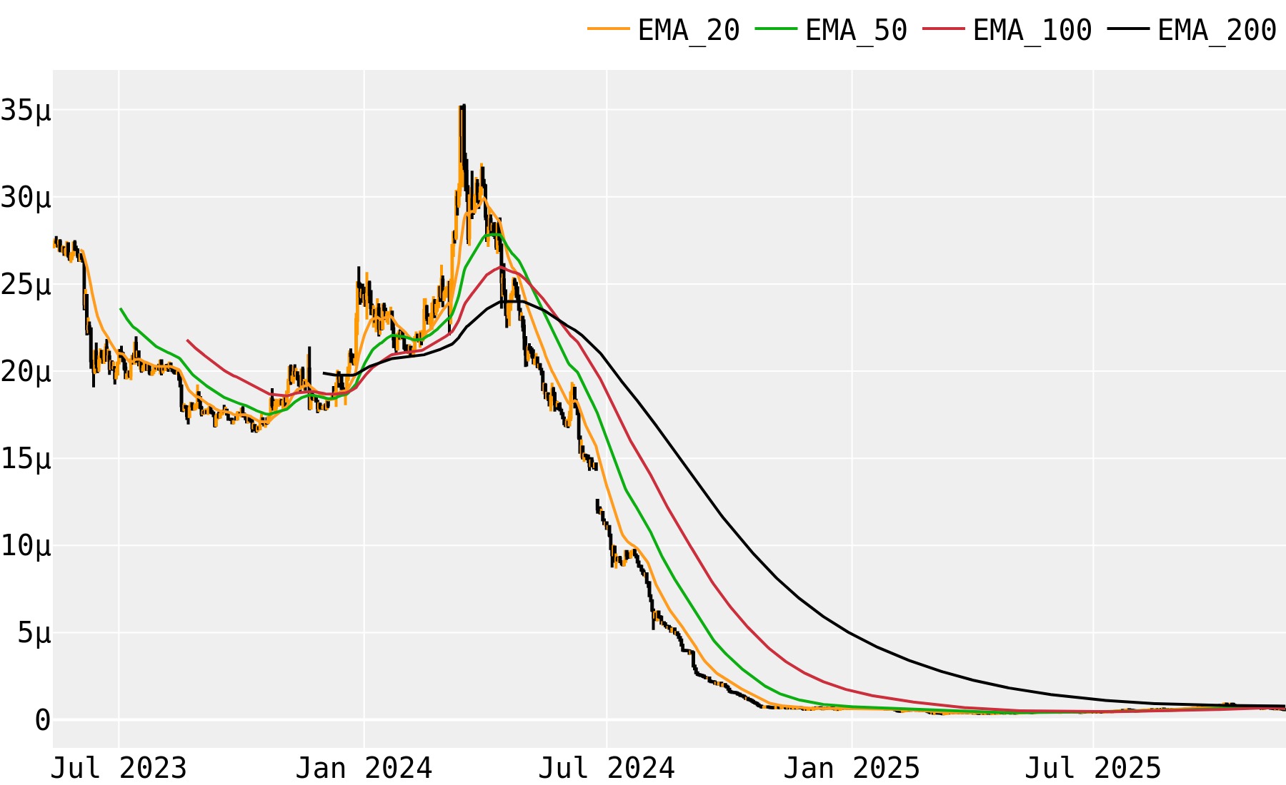 JOJO JOJO Exponential moving averages