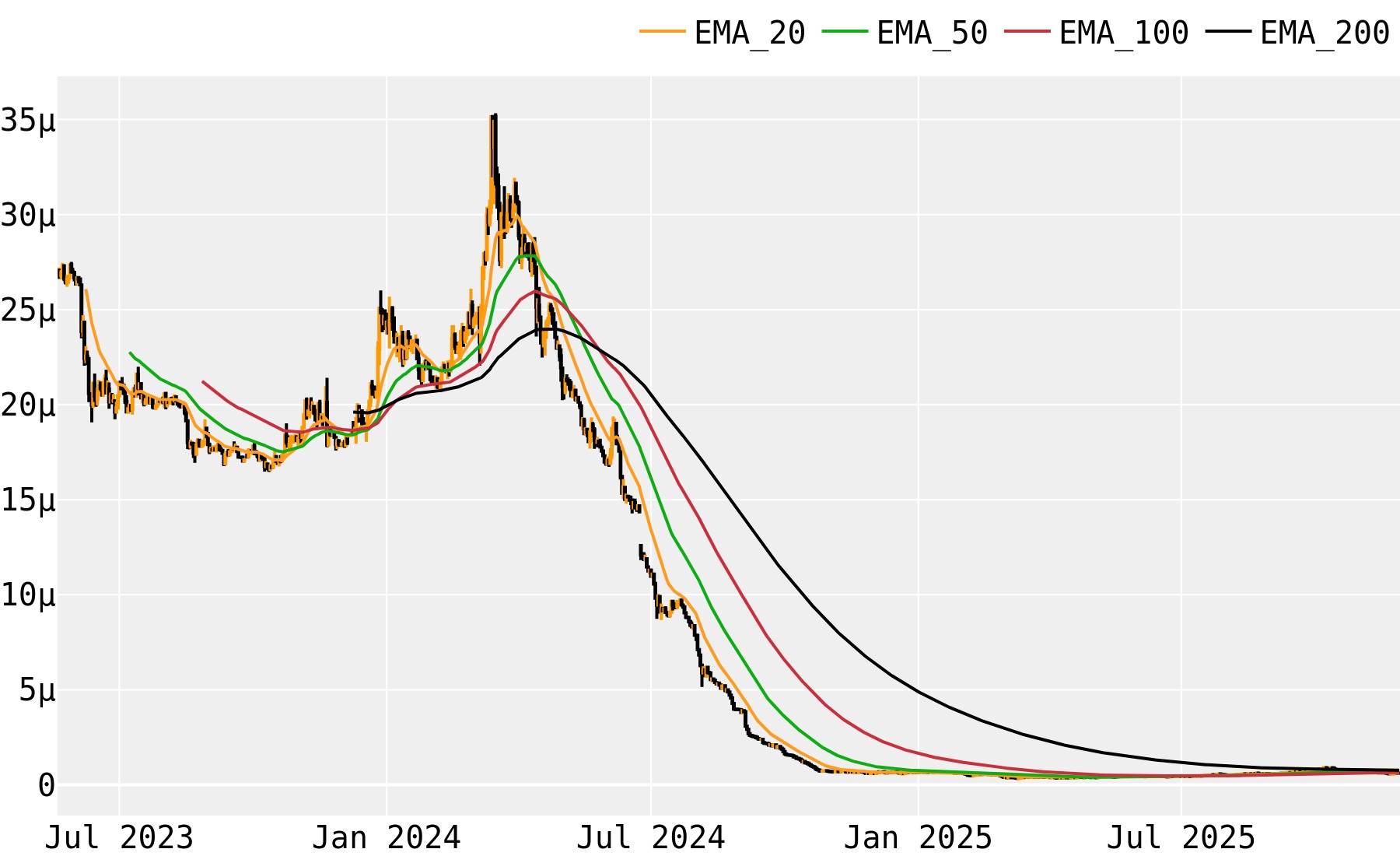 JOJO JOJO Exponential moving averages