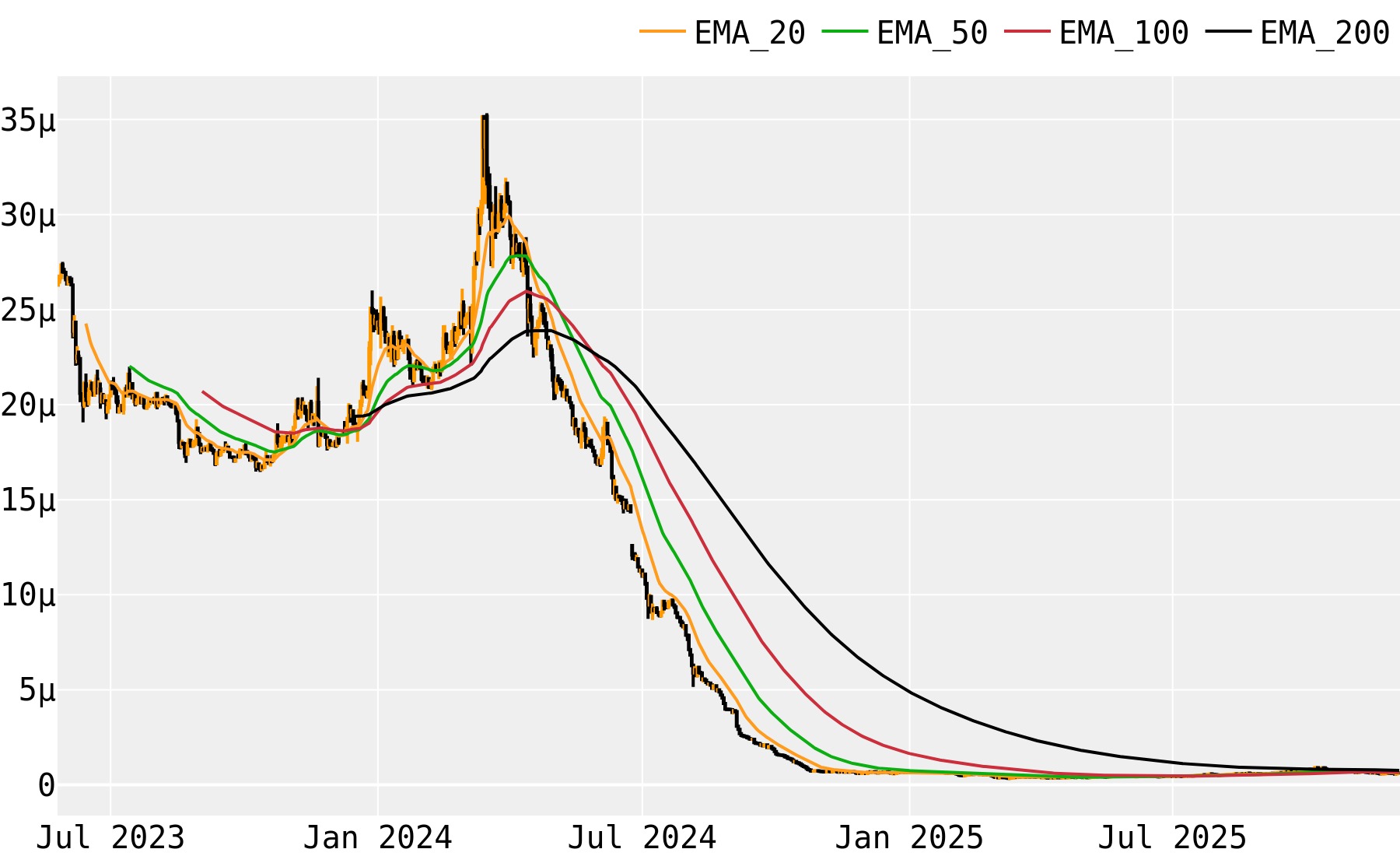 JOJO JOJO Exponential moving averages