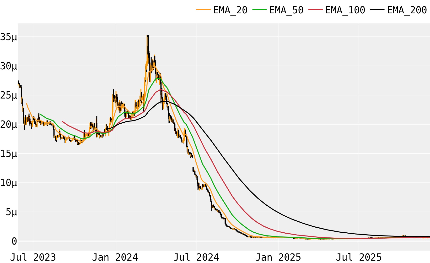 JOJO JOJO Exponential moving averages