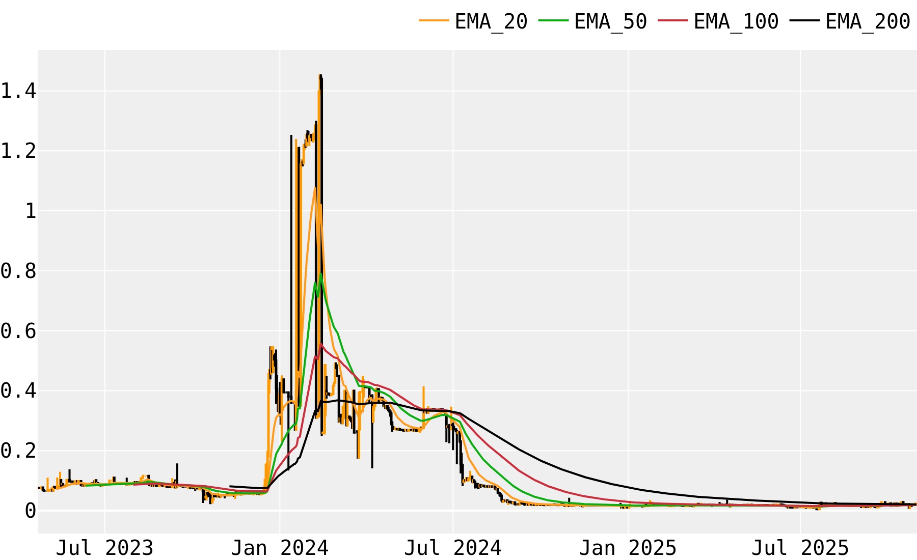 Joltify Exponentiell gleitende Durchschnitte