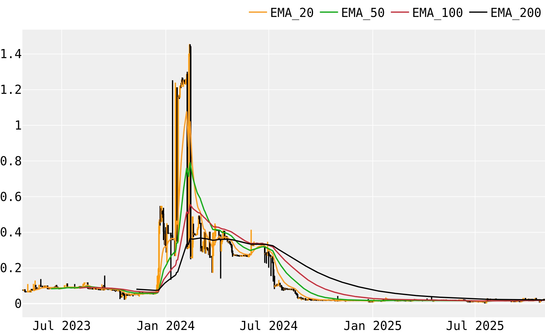 Joltify JOLT Exponential moving averages