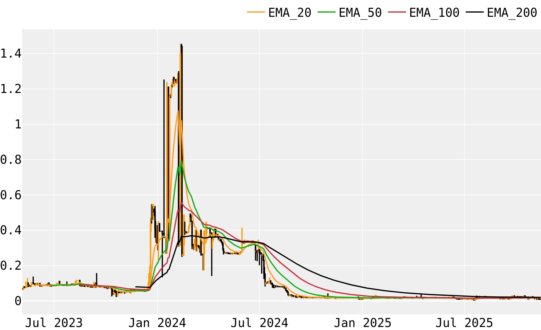 Joltify JOLT Exponential moving averages