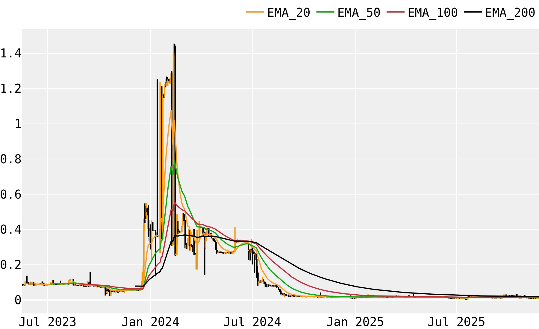 Joltify JOLT Exponential moving averages